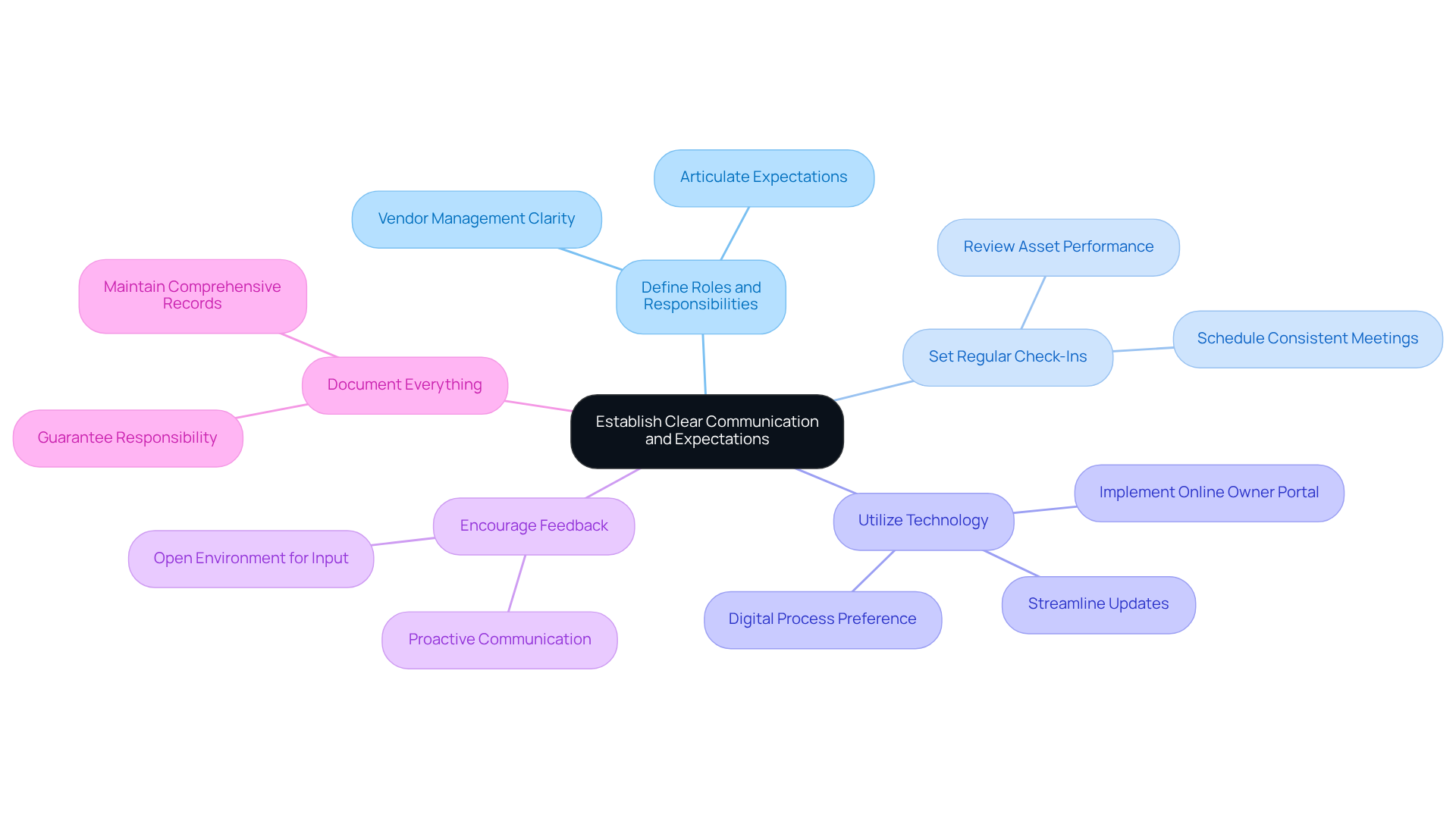 The central node represents the main goal of improving communication. Each branch shows a specific strategy, and the sub-branches provide additional details or actions related to that strategy. This layout helps you see how each strategy contributes to the overall goal.