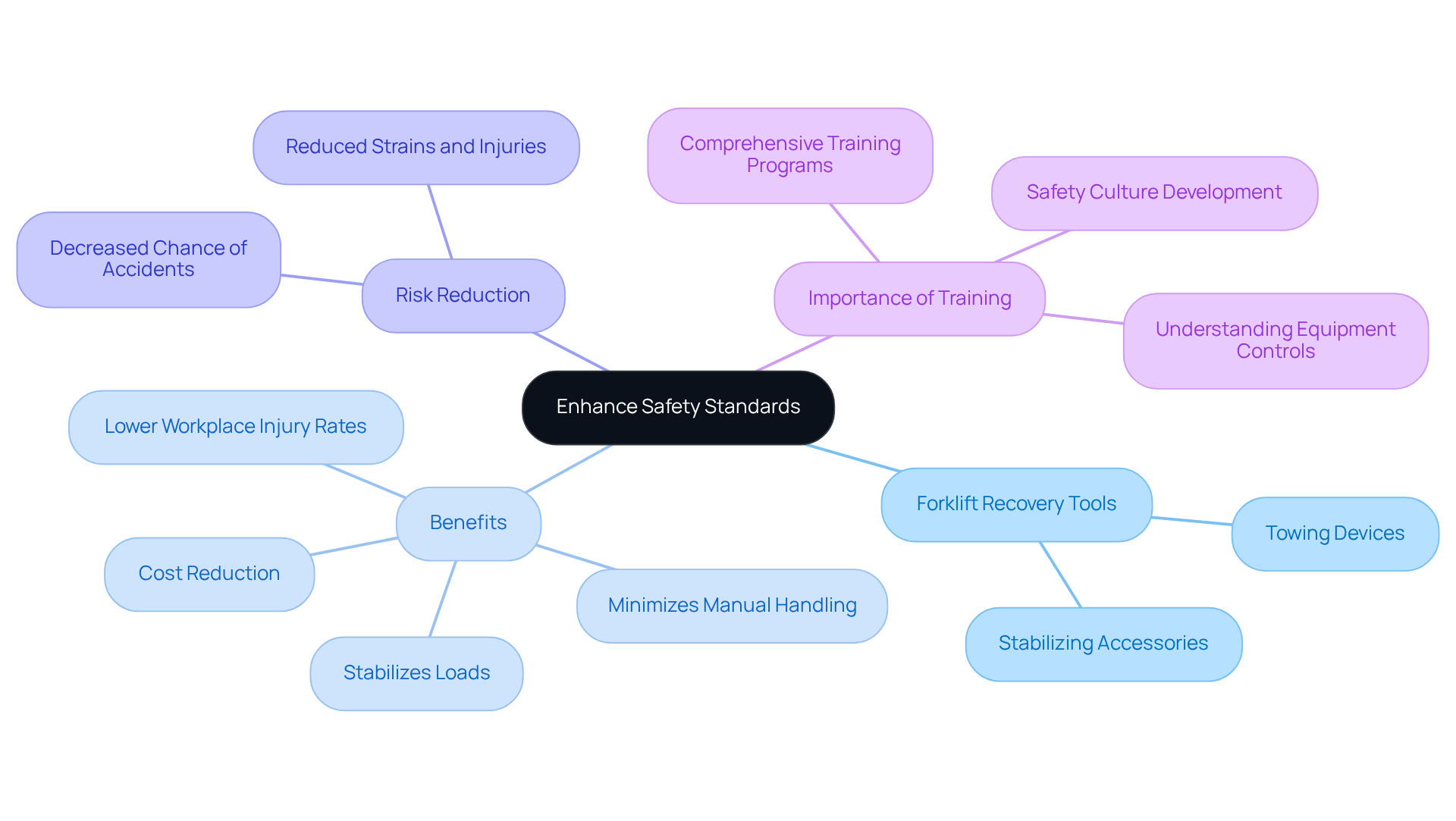 Start at the center with the main idea of enhancing safety, then explore how forklift recovery tools contribute to this goal through various benefits and the importance of training.