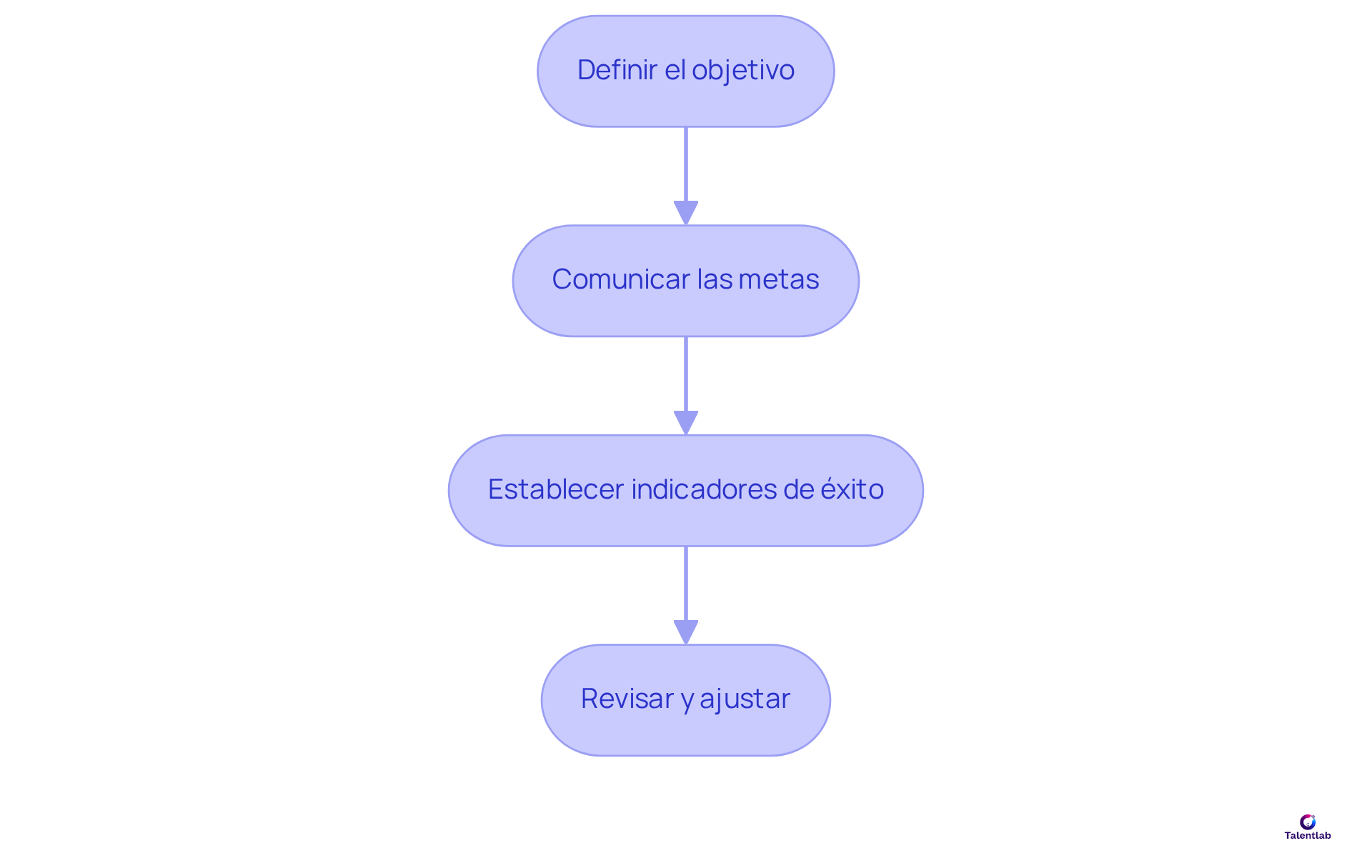 Cada paso en el diagrama representa una acción que debes seguir para establecer metas efectivas. Sigue las flechas para ver cómo cada etapa se conecta con la siguiente.
