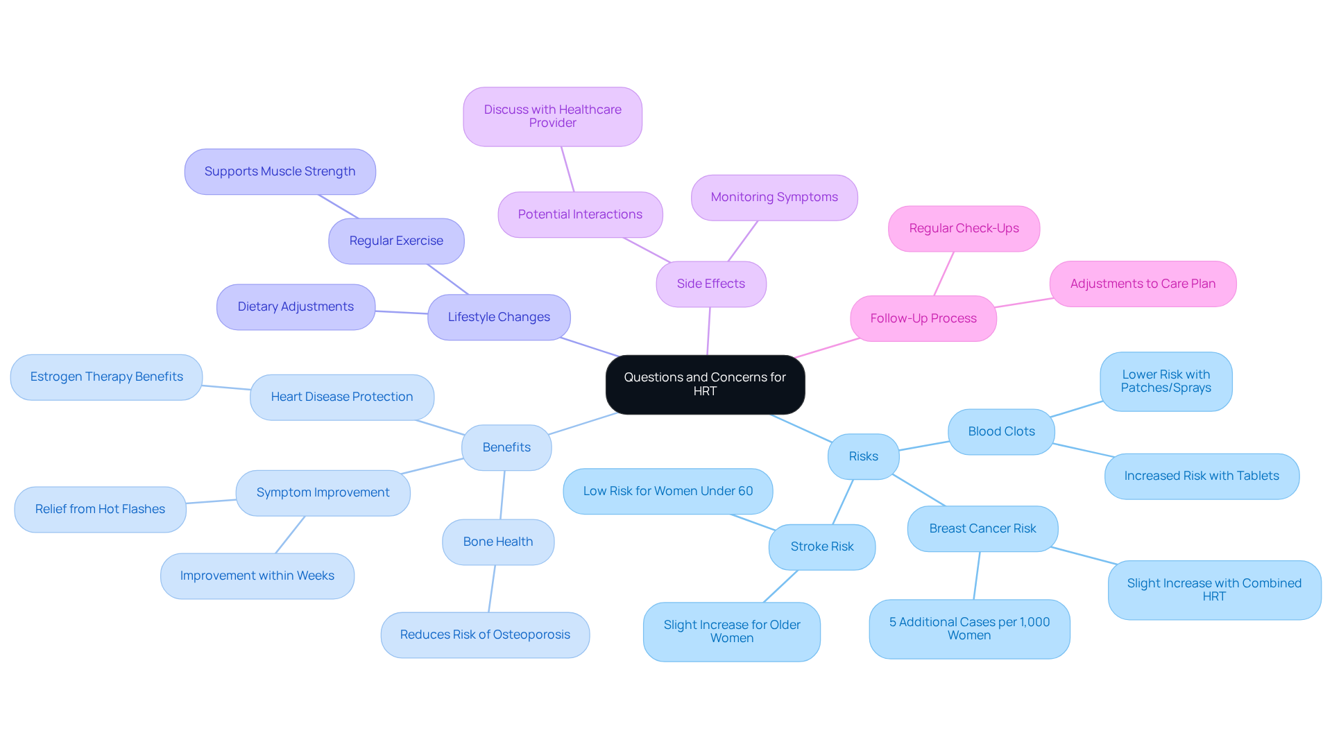 This mindmap helps you visualize the important questions and concerns to discuss with your healthcare provider regarding hormone replacement therapy. Start at the center with the main topic, then explore each branch to see specific areas of focus, making it easier to prepare for your appointment.
