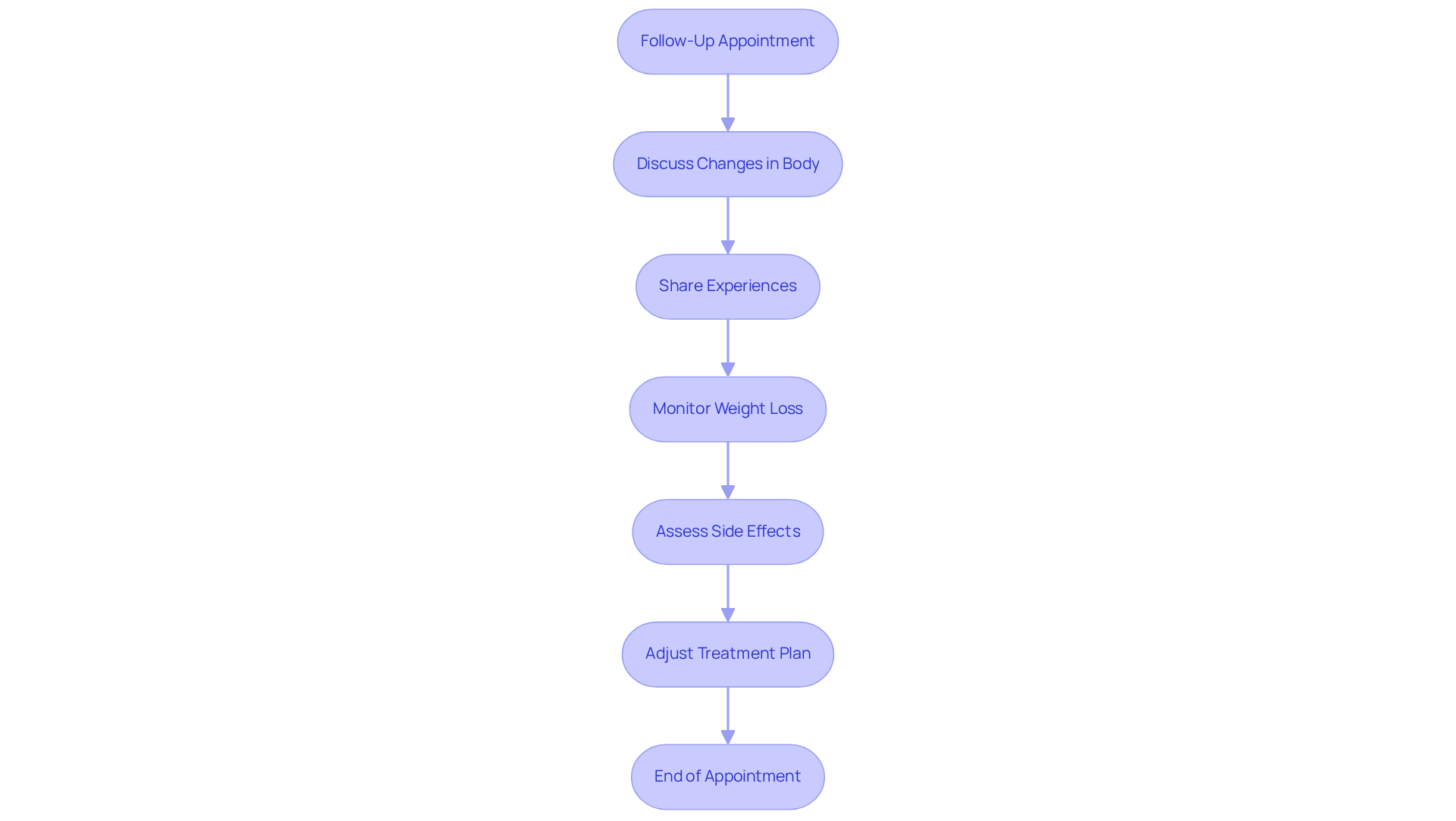 Follow the arrows to understand the steps involved in your follow-up appointments. Each stage is essential for tracking your health progress and making necessary adjustments together with your provider.
