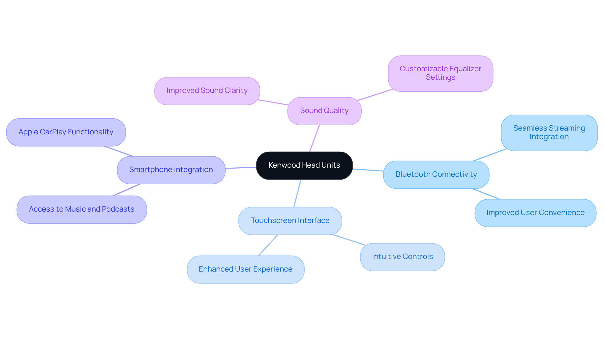 The central node represents Kenwood head units, while the branches show key features. Each sub-branch highlights specific benefits, helping you understand how these features enhance your audio experience. The central node represents Kenwood head units, while the branches show key features. Each sub-branch highlights specific benefits, helping you understand how these features enhance your audio experience.