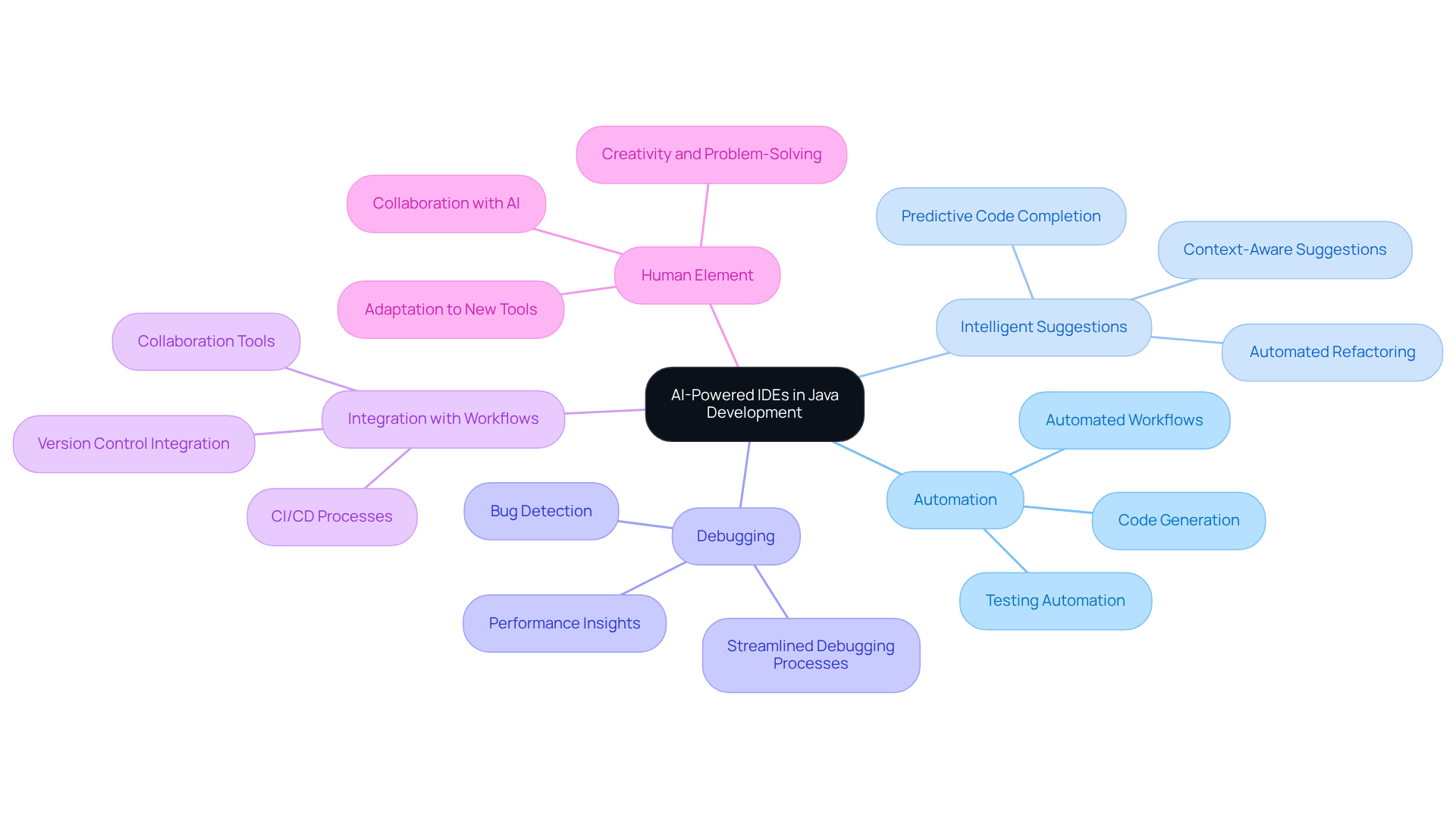 The center shows the main topic, and the branches represent different aspects of AI-powered IDEs. Each sub-node gives more detail on features and concepts, helping you see how everything connects in the context of Java development. The center shows the main topic, and the branches represent different aspects of AI-powered IDEs. Each sub-node gives more detail on features and concepts, helping you see how everything connects in the context of Java development.