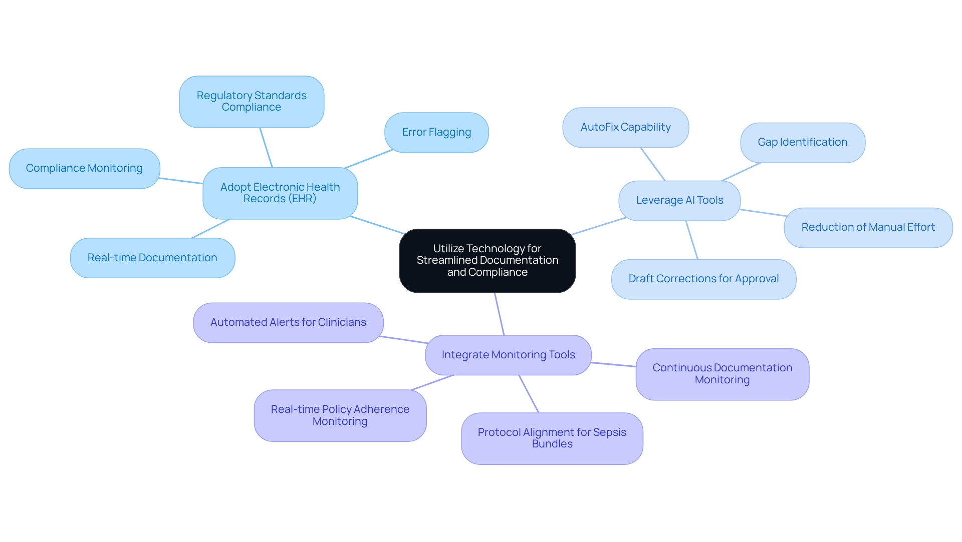 The central node represents the main theme of using technology for better documentation. Each branch shows a specific practice, and the sub-branches explain how these practices improve efficiency and compliance.