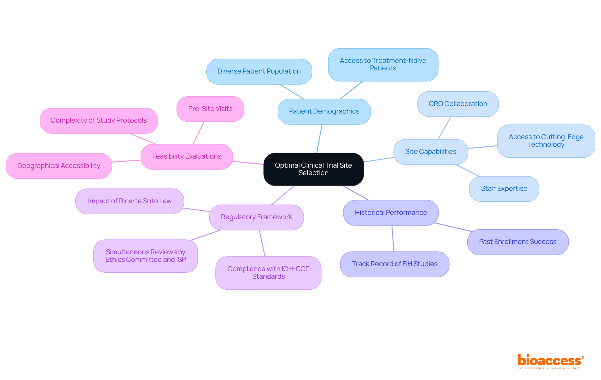This mindmap illustrates the various factors involved in selecting clinical trial sites. Start at the center with the main topic, then explore the branches to see how each factor contributes to the overall process. Each color represents a different category, helping you understand the relationships and importance of each element in site selection.