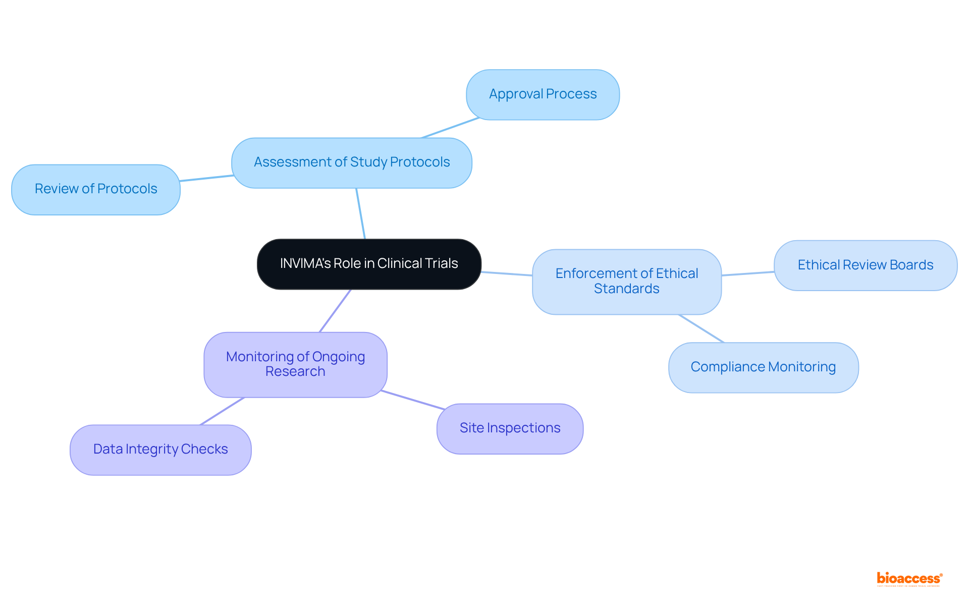 The center represents INVIMA's overall role, while the branches break down specific responsibilities and how they relate to Medtech firms looking to conduct clinical trials in Colombia. The center represents INVIMA's overall role, while the branches break down specific responsibilities and how they relate to Medtech firms looking to conduct clinical trials in Colombia.