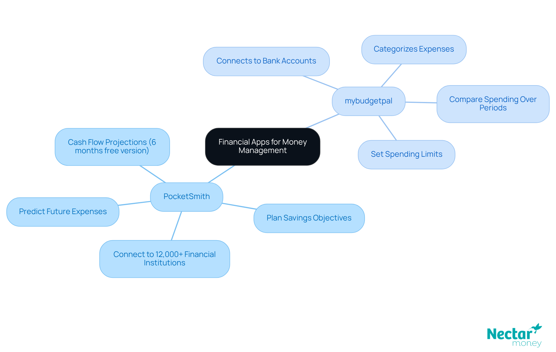 The central node represents the main topic of financial apps, while the branches show specific apps and their features. Each color-coded section helps you quickly identify the benefits of each app. The central node represents the main topic of financial apps, while the branches show specific apps and their features. Each color-coded section helps you quickly identify the benefits of each app.