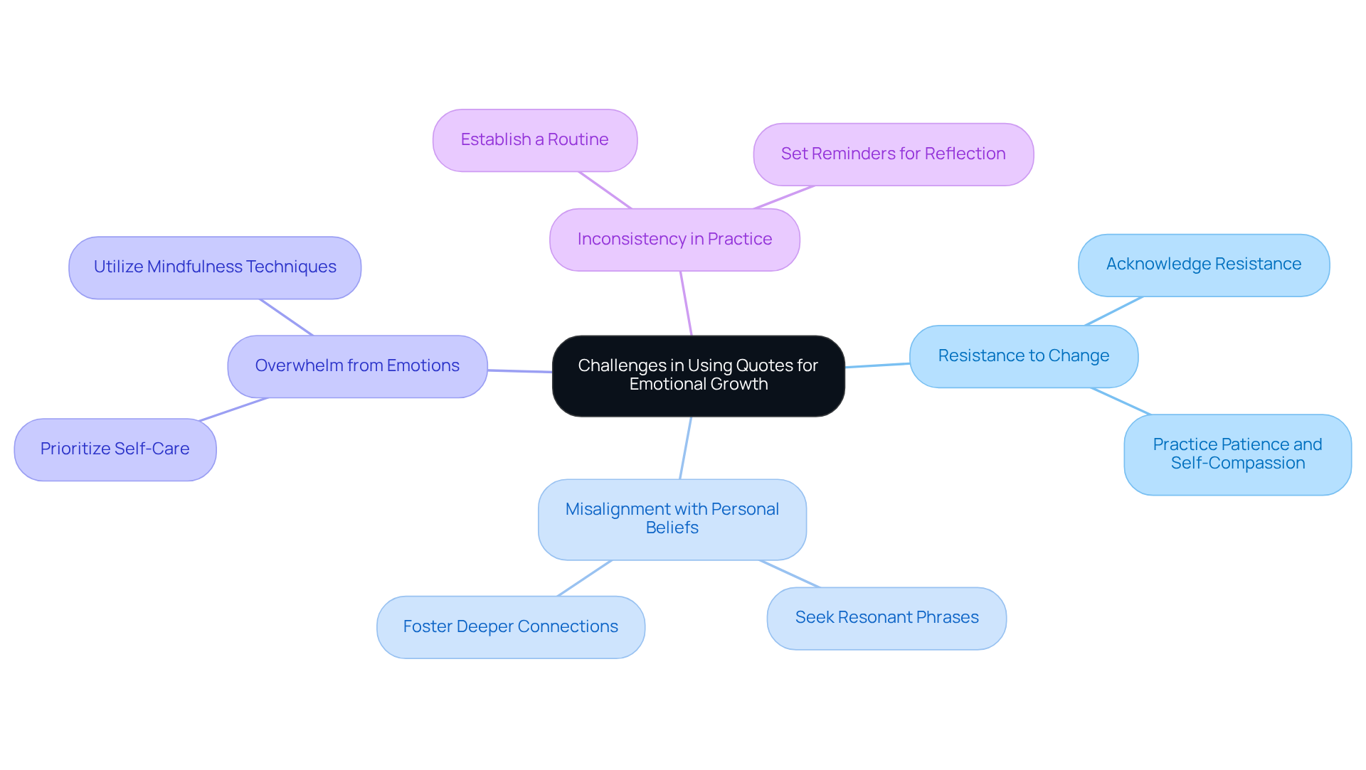 The center shows the main focus: challenges in using quotes. Each branch represents a specific challenge, and the sub-branches provide strategies to address those challenges. Follow the paths to understand how to navigate emotional growth using quotes.