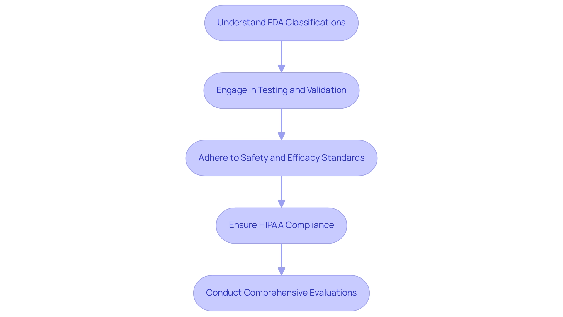 Each box represents a key step in the regulatory process, with colors indicating whether the step relates to FDA guidelines (blue), HIPAA compliance (green), or evaluation (orange).