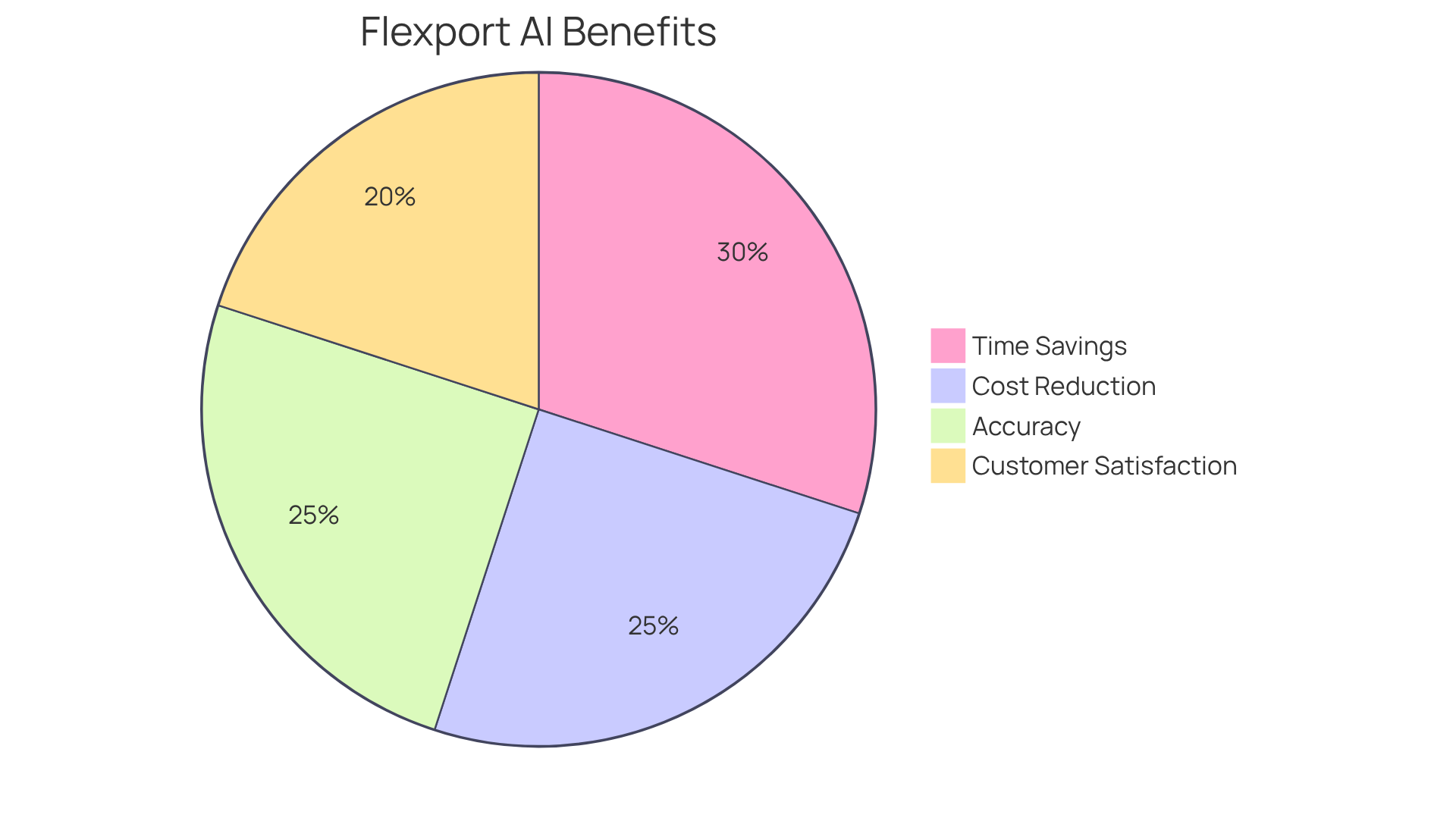Each slice of the pie shows a different benefit of using Flexport AI. The larger the slice, the more significant the impact on logistics operations. For example, a 25% cost reduction means that users save a quarter of their shipping expenses!