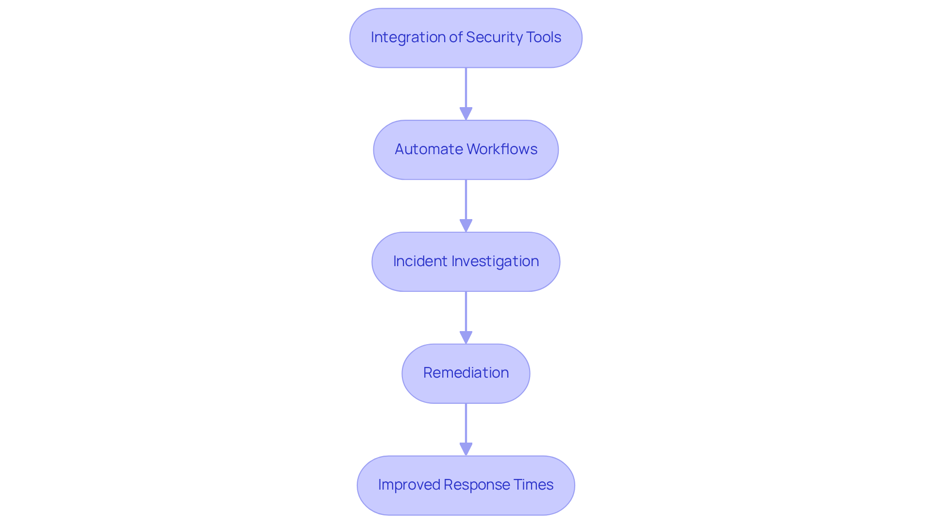 Each box represents a step in the incident response process. Follow the arrows to see how integrating tools and automation leads to faster and more effective incident management.