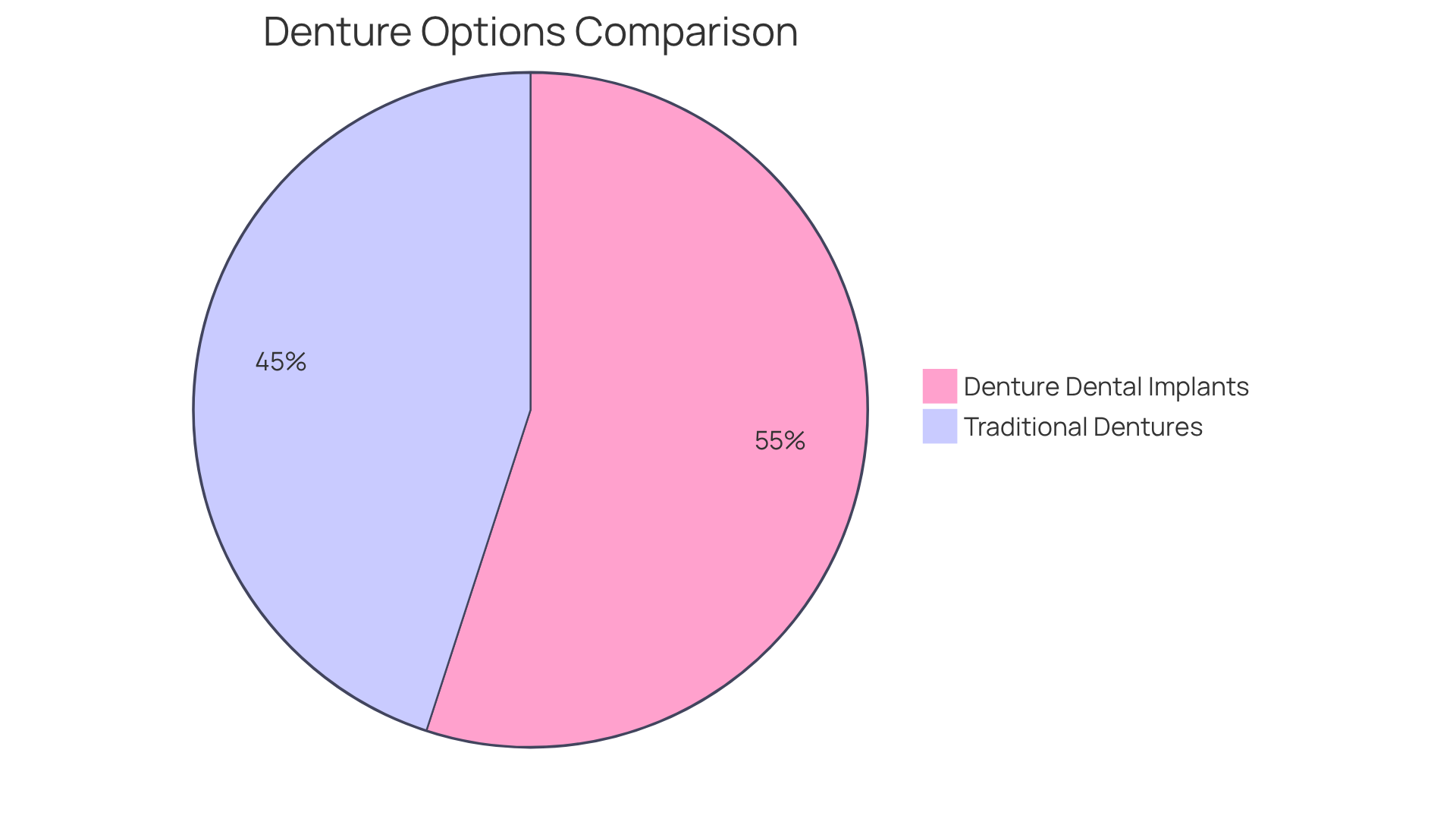 This chart shows how many people prefer denture dental implants versus traditional dentures. The bigger the slice, the more people chose that option. It helps you see which solution is more popular and why. This chart shows how many people prefer denture dental implants versus traditional dentures. The bigger the slice, the more people chose that option. It helps you see which solution is more popular and why.