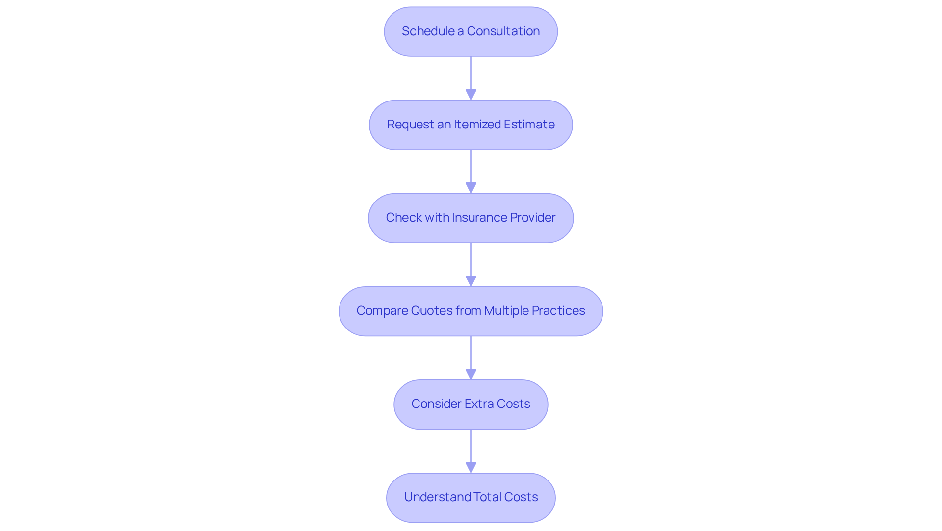 Follow the arrows to see the steps you should take to get a clear understanding of dental costs. Each box represents an action you can take, starting from scheduling a consultation to considering extra costs.