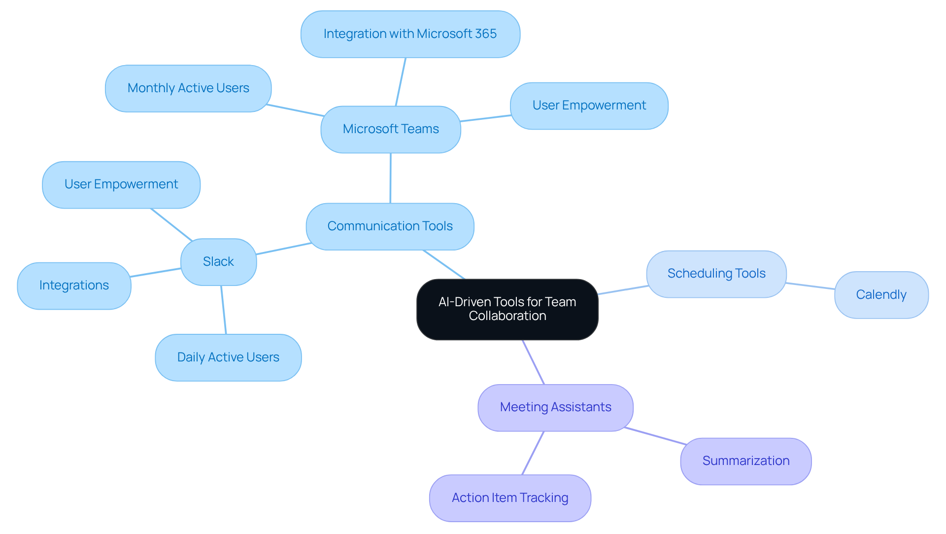 The central node represents the main theme of AI tools, while the branches show specific tools and their functions. Each color-coded branch helps you quickly identify different categories of tools that can improve your team's efficiency. The central node represents the main theme of AI tools, while the branches show specific tools and their functions. Each color-coded branch helps you quickly identify different categories of tools that can improve your team's efficiency.