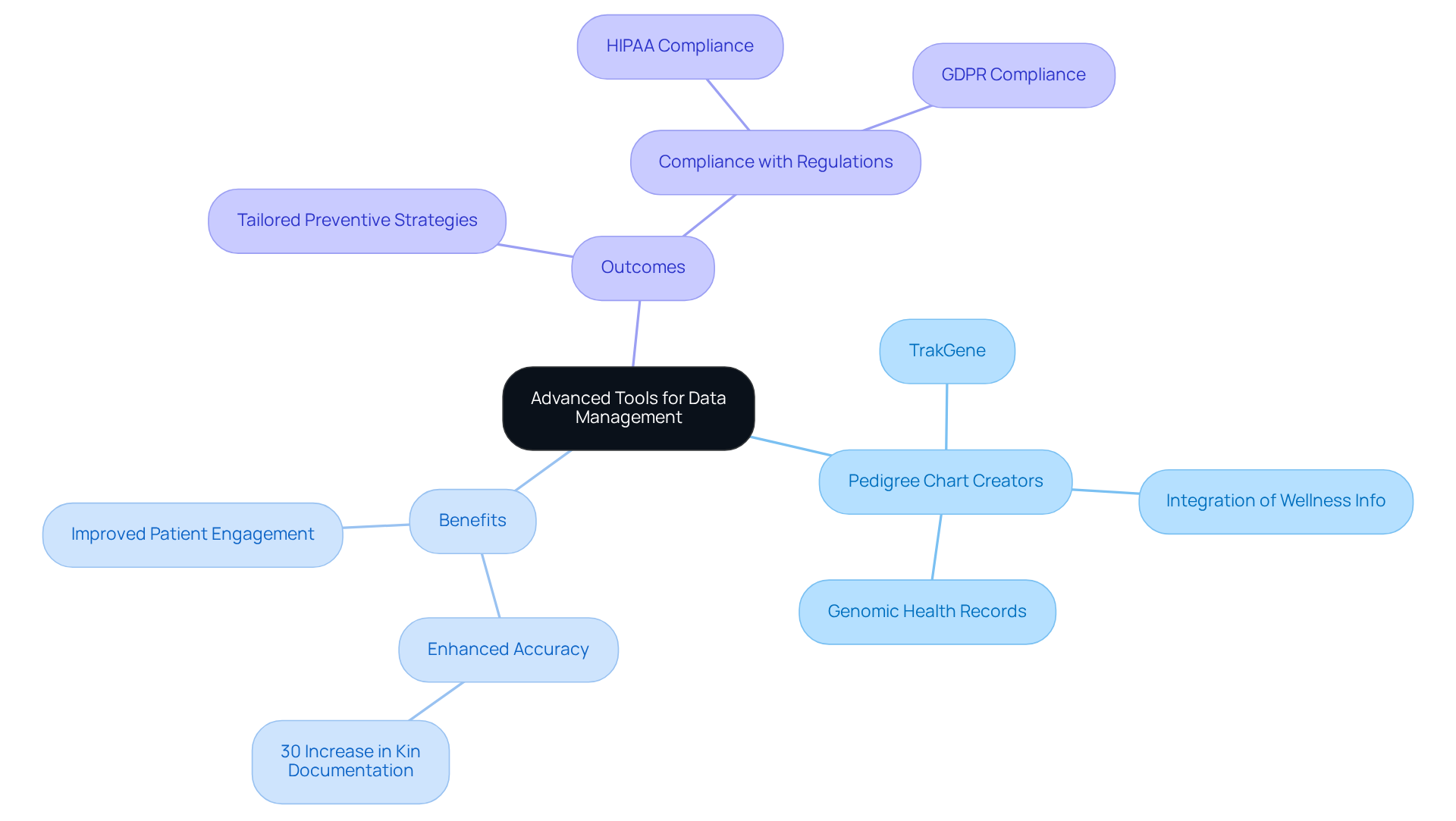 The center represents the main topic, and the branches show related tools, their benefits, and the outcomes of using these tools. Follow the branches to see how everything connects!