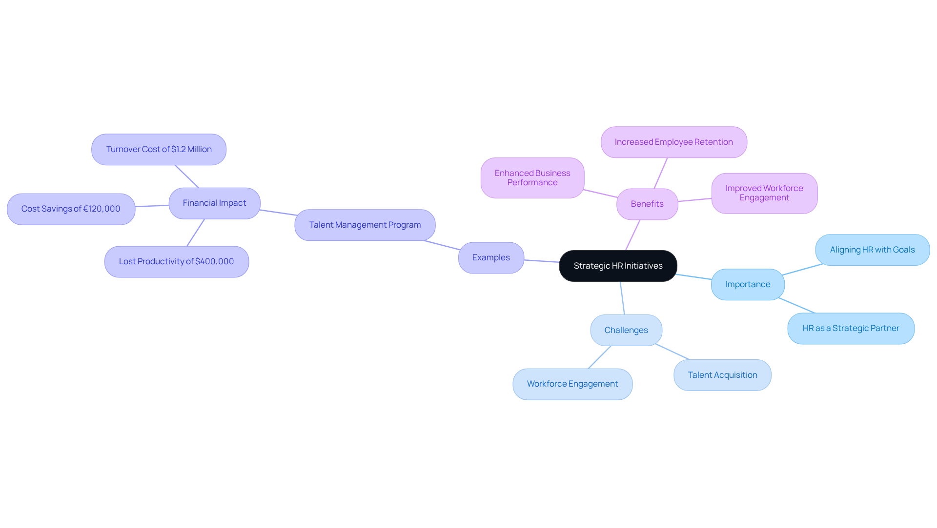 The center represents the main idea of strategic HR initiatives. Follow the branches to explore their importance, challenges faced, real-world examples, and the benefits of aligning HR with business goals.