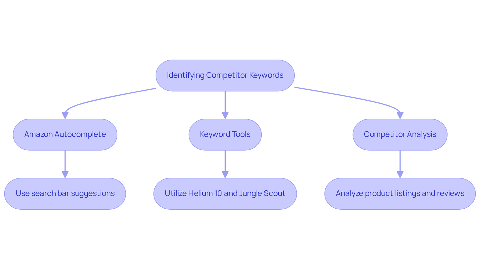This flowchart outlines the steps to identify competitor keywords. Start at the top with the main goal, then follow the arrows to see the different methods you can use. Each method has specific actions that help you gather valuable keywords to improve your visibility on Amazon.