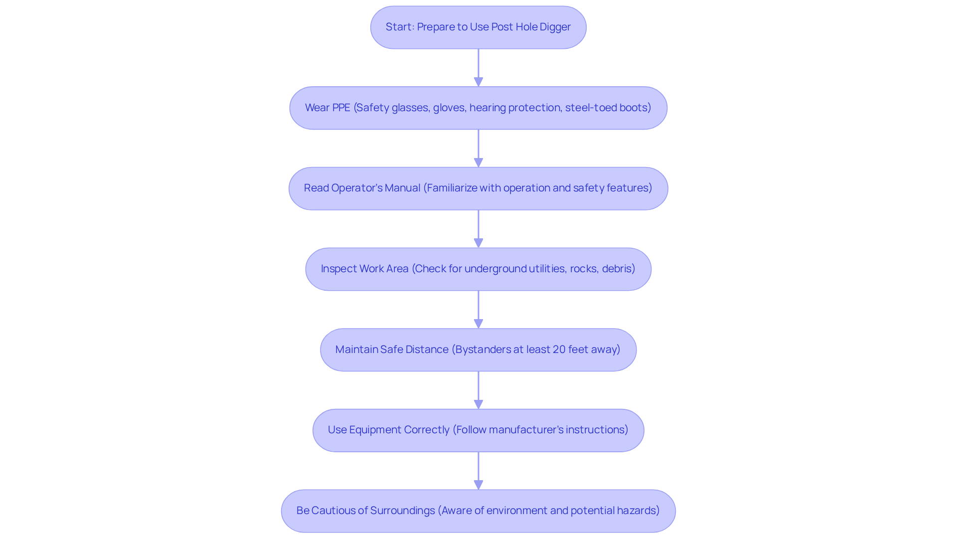 Follow the arrows to see the steps you need to take for safe operation. Each box represents a crucial safety guideline - make sure to complete each step before you start digging! Follow the arrows to see the steps you need to take for safe operation. Each box represents a crucial safety guideline - make sure to complete each step before you start digging!