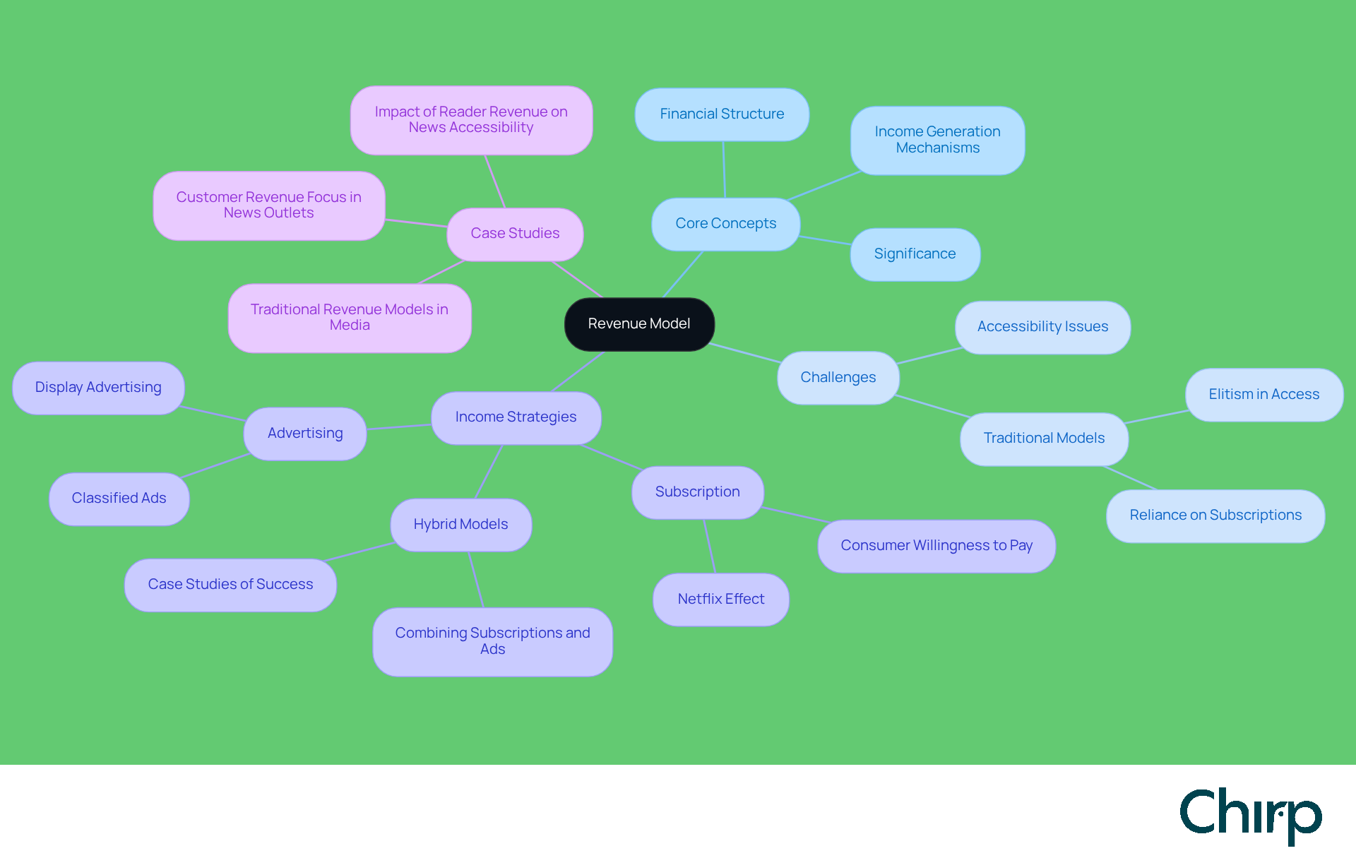 The central node represents the main idea of revenue models, while the branches show different aspects like core concepts, challenges, and strategies. Each color-coded branch helps you navigate through the information easily.