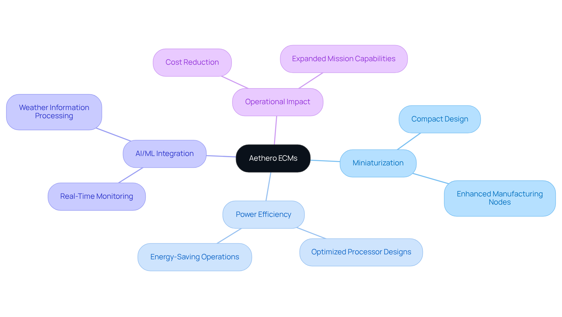 The central node represents Aethero ECMs, with branches showing key aspects like miniaturization and power efficiency. Each sub-branch provides more detail, helping you see how these elements contribute to effective space data management.