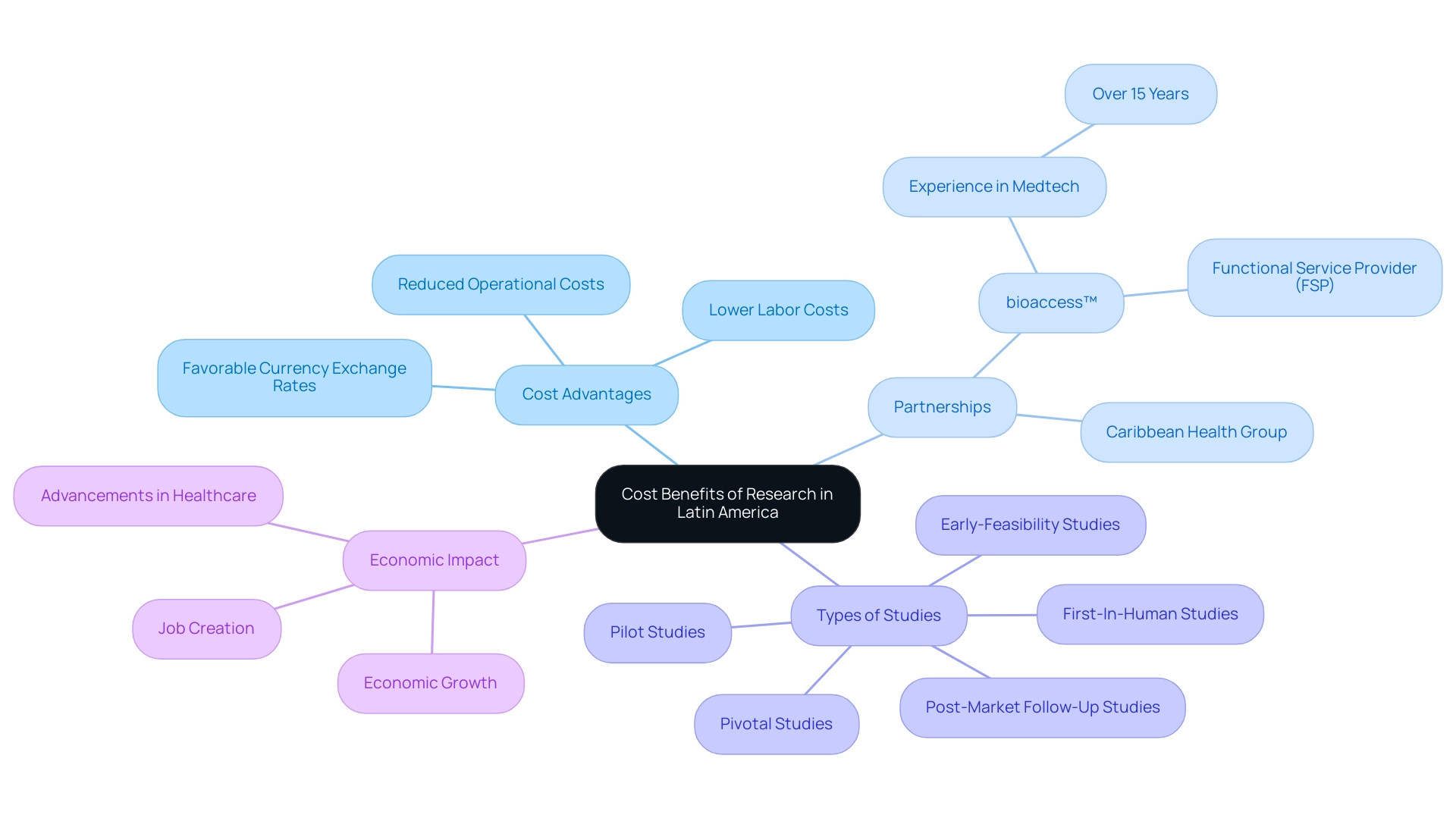 The central node represents the overarching topic, with branches indicating key areas of focus: cost advantages, partnerships, types of studies, and economic impact.