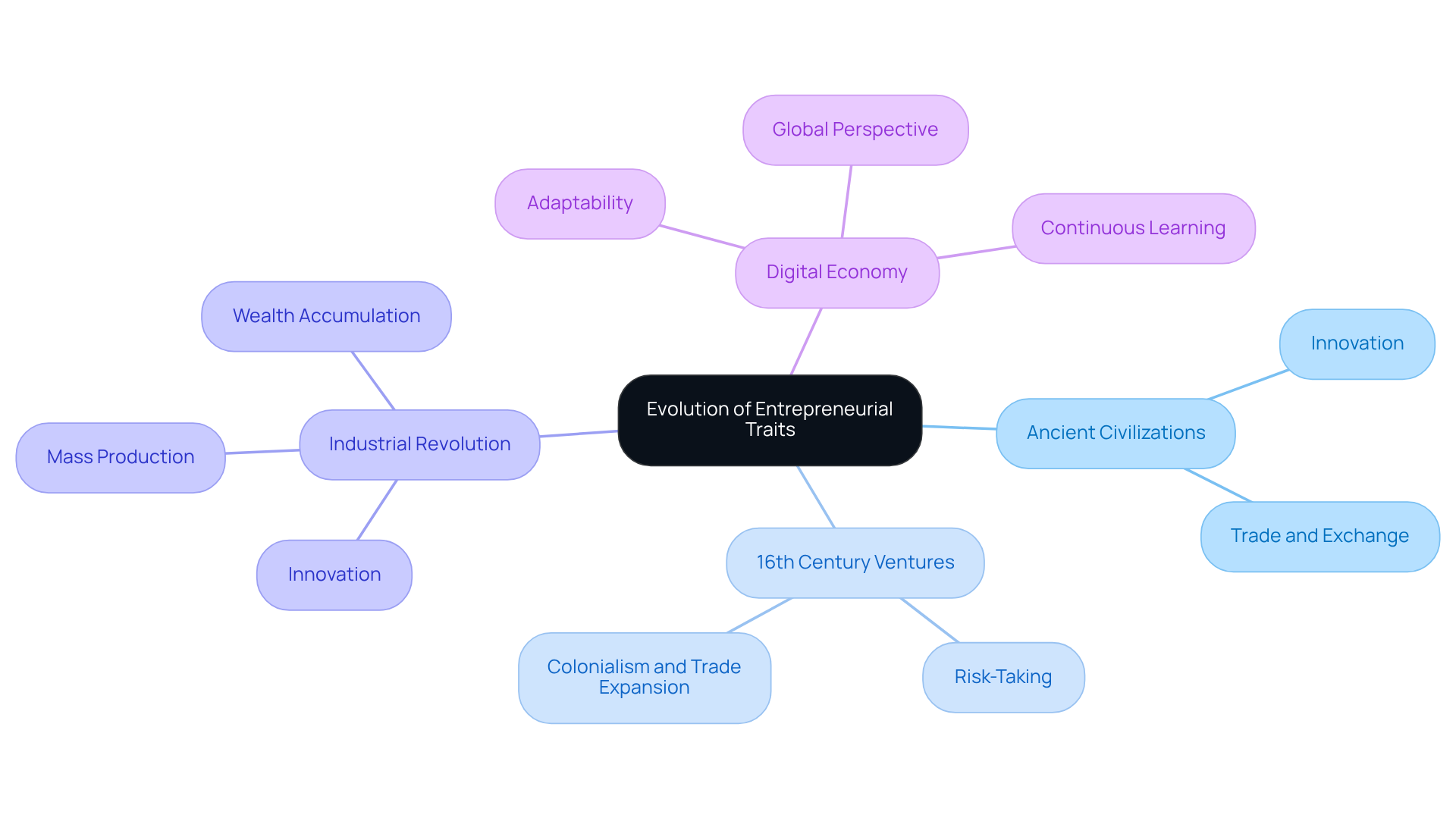 The central node represents the overall theme of entrepreneurial traits. Each branch shows a different historical period, and the sub-branches highlight the traits that emerged during those times. This structure helps you understand how entrepreneurship has evolved and what traits are important today.