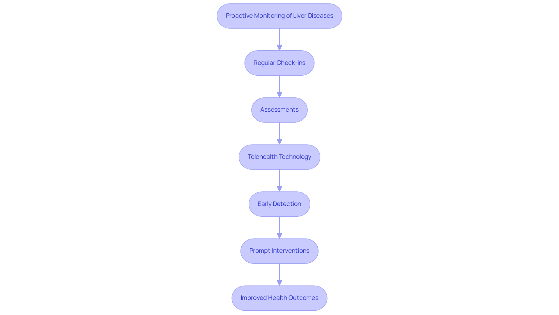Each step in the flowchart represents a part of the proactive monitoring process. Follow the arrows to see how regular check-ins and assessments lead to early detection and ultimately improve health outcomes.