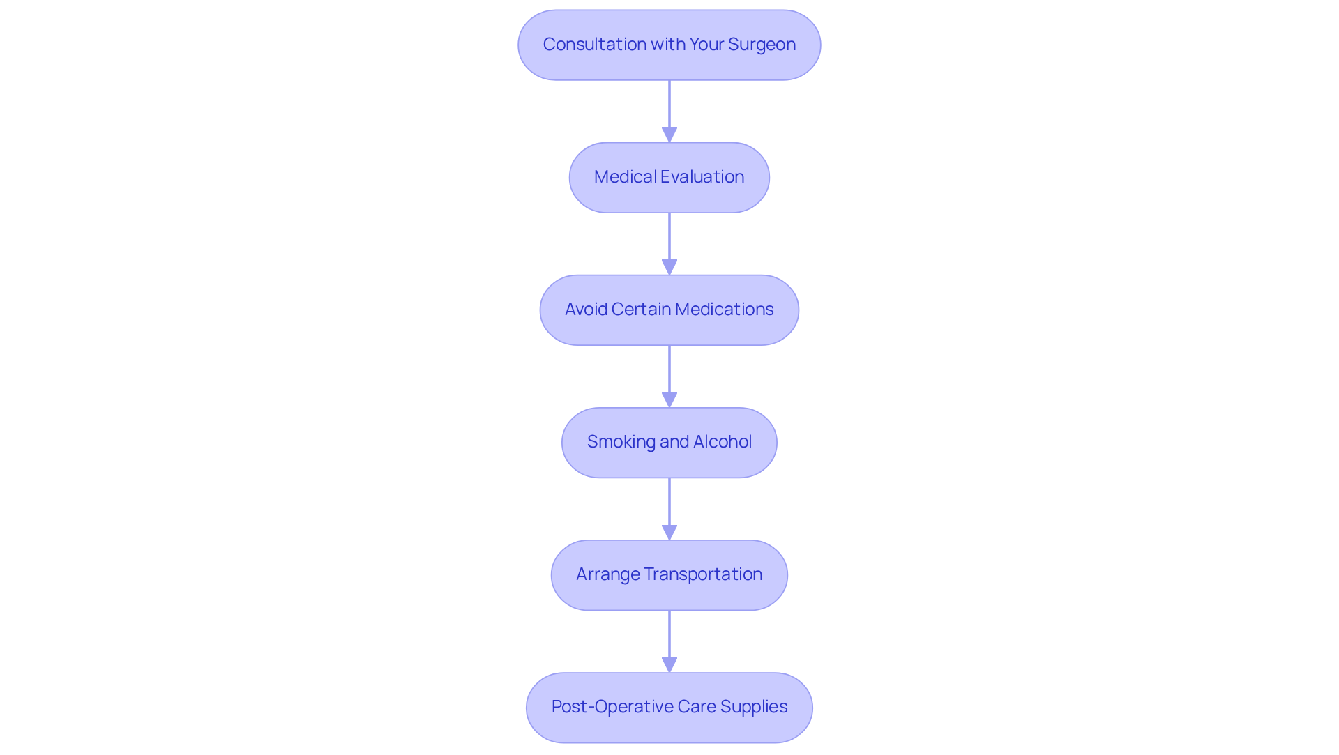 Each box represents a step you need to take before your surgery. Follow the arrows to see the order in which you should complete these tasks to ensure a smooth process. Each box represents a step you need to take before your surgery. Follow the arrows to see the order in which you should complete these tasks to ensure a smooth process.