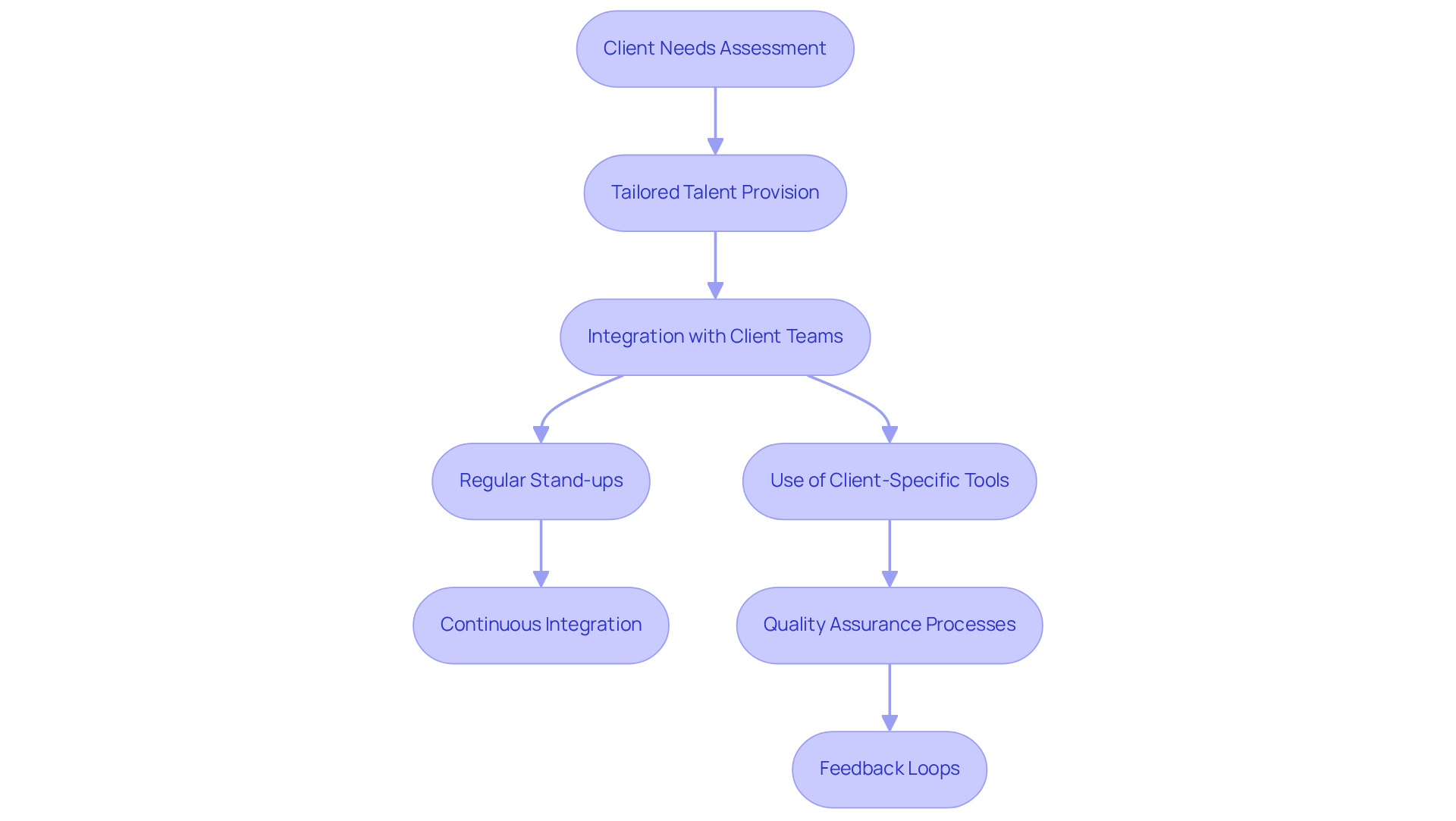 This flowchart illustrates the steps Neutech takes to ensure reliability and effective client integration. Start at the top with assessing client needs, then follow the arrows through the tailored talent provision and integration processes, all the way to quality assurance and feedback. Each step is crucial for delivering reliable software solutions that meet the specific needs of hedge funds.