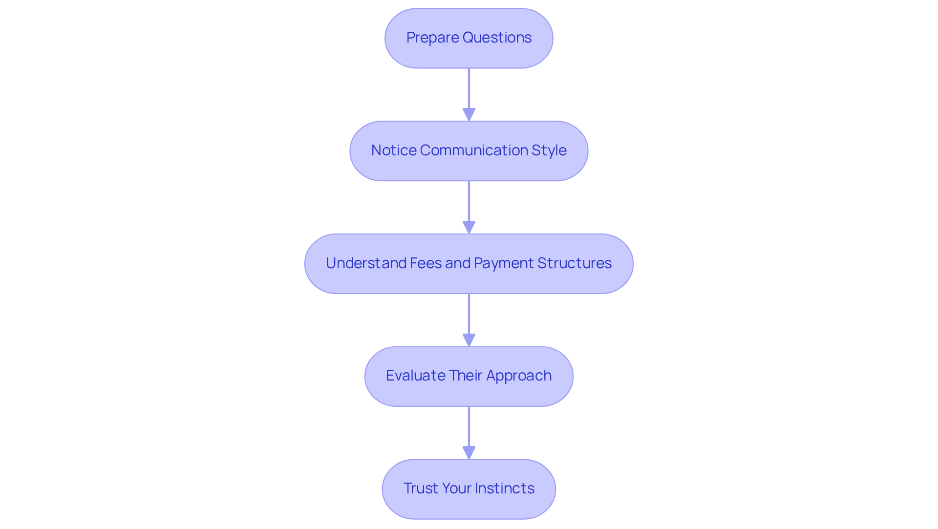 Each box represents a step in finding the right aviation attorney. Follow the arrows to see the order of actions you should take to ensure you choose the best lawyer for your needs.