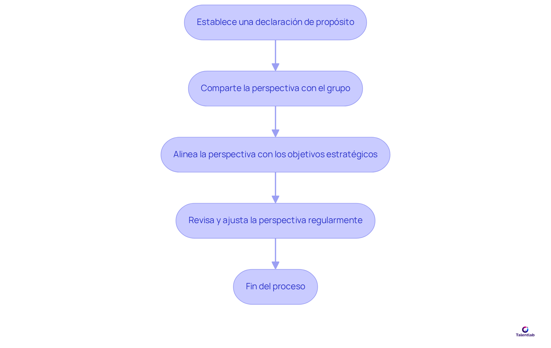 Cada paso representa una acción necesaria para establecer una visión clara en la organización. Sigue las flechas para entender cómo cada etapa se conecta con la siguiente.