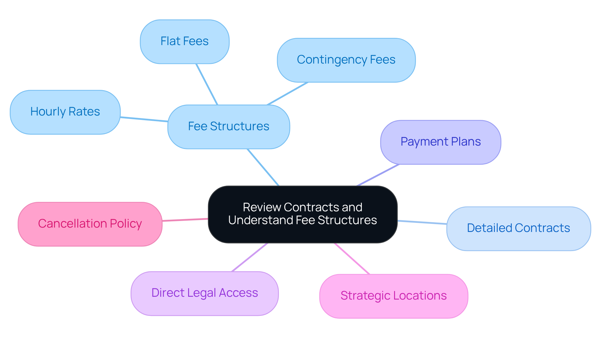 The center represents the main topic, and each branch shows a different aspect of what to consider when hiring an attorney. Follow the branches to explore details about fees, contracts, and more.