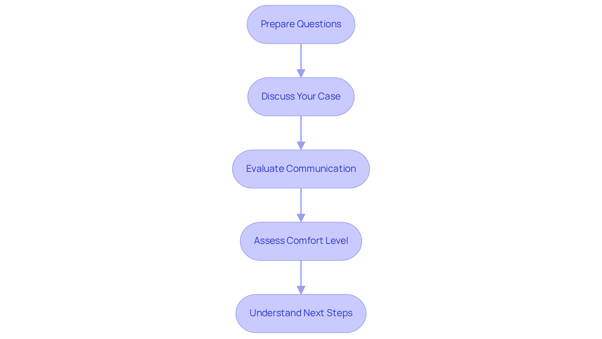 Each box represents a step in your journey to find the right lawyer. Follow the arrows to see how to prepare for and conduct your consultations effectively.