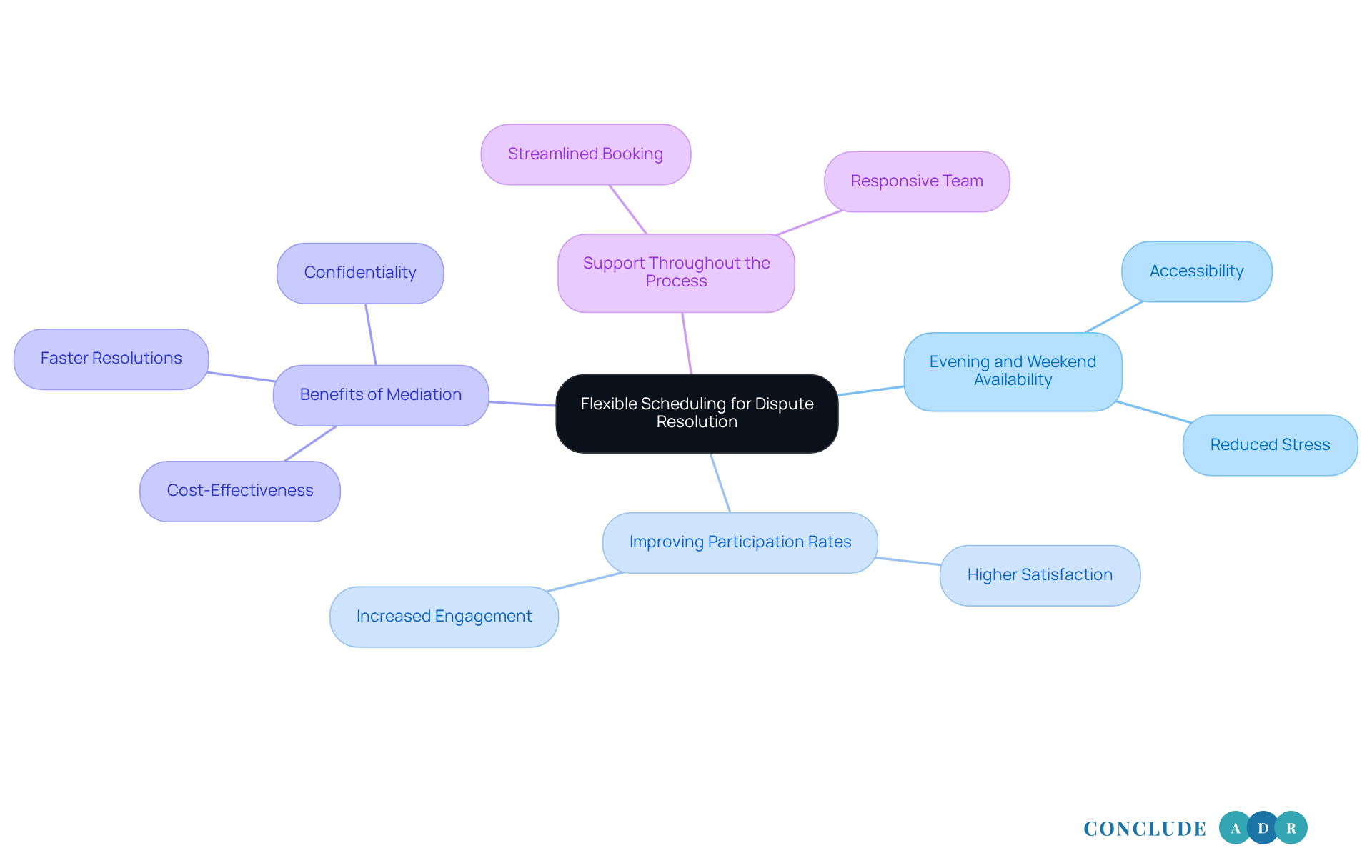 Start in the center with the main idea of flexible scheduling. Each branch represents a key benefit or related topic, helping you understand how they all connect to improve the dispute resolution process.