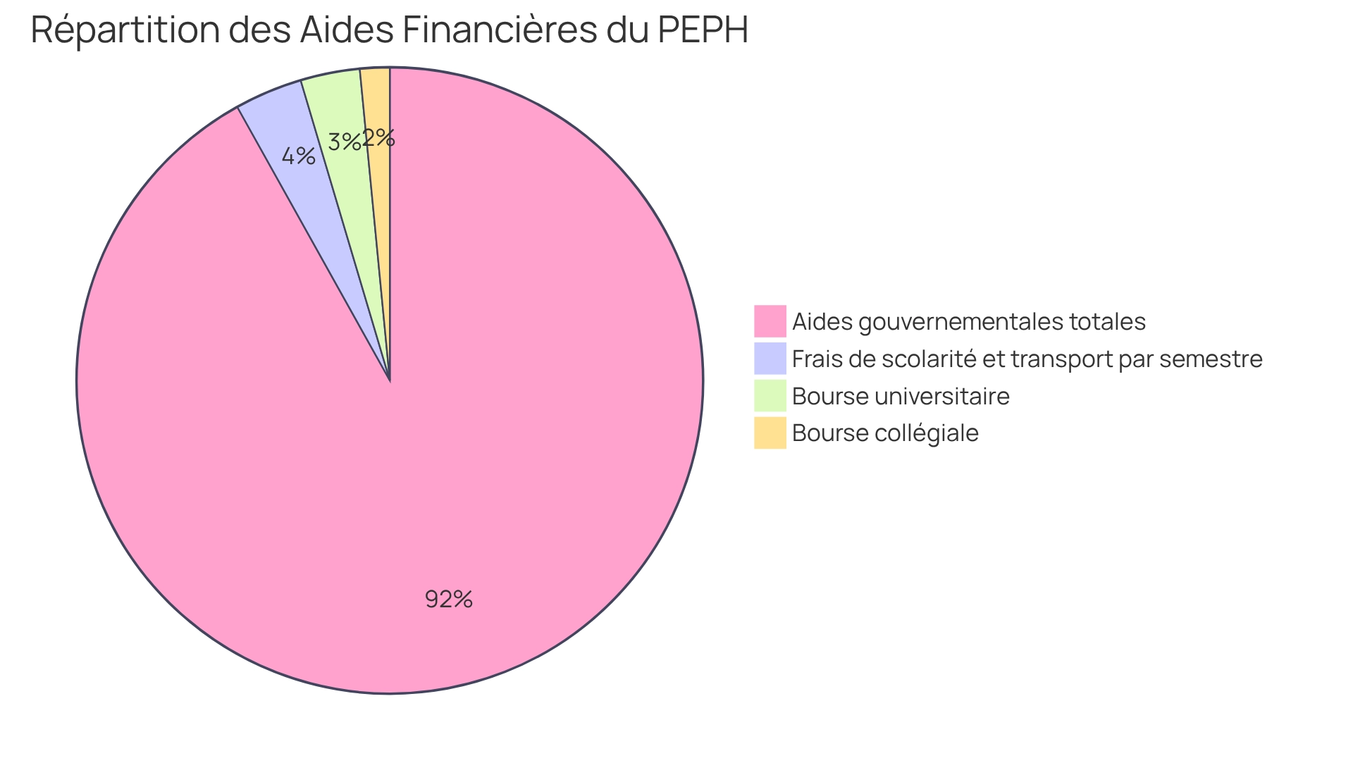 Chaque segment représente un type d'aide financière, avec des tailles proportionnelles aux montants respectifs.