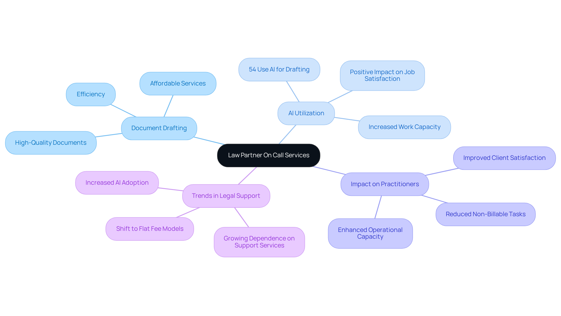 The center represents LPOC's main service, with branches showing different aspects like document drafting, the use of AI, and the impact on legal practitioners. Each branch helps you understand how these elements connect and contribute to the overall efficiency in legal practices.