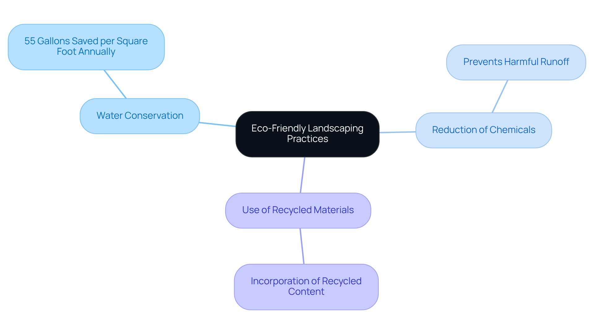 The central node represents the main topic, while the branches show the key benefits of using synthetic grass. Each sub-branch provides specific details that highlight how these practices contribute to a healthier environment.