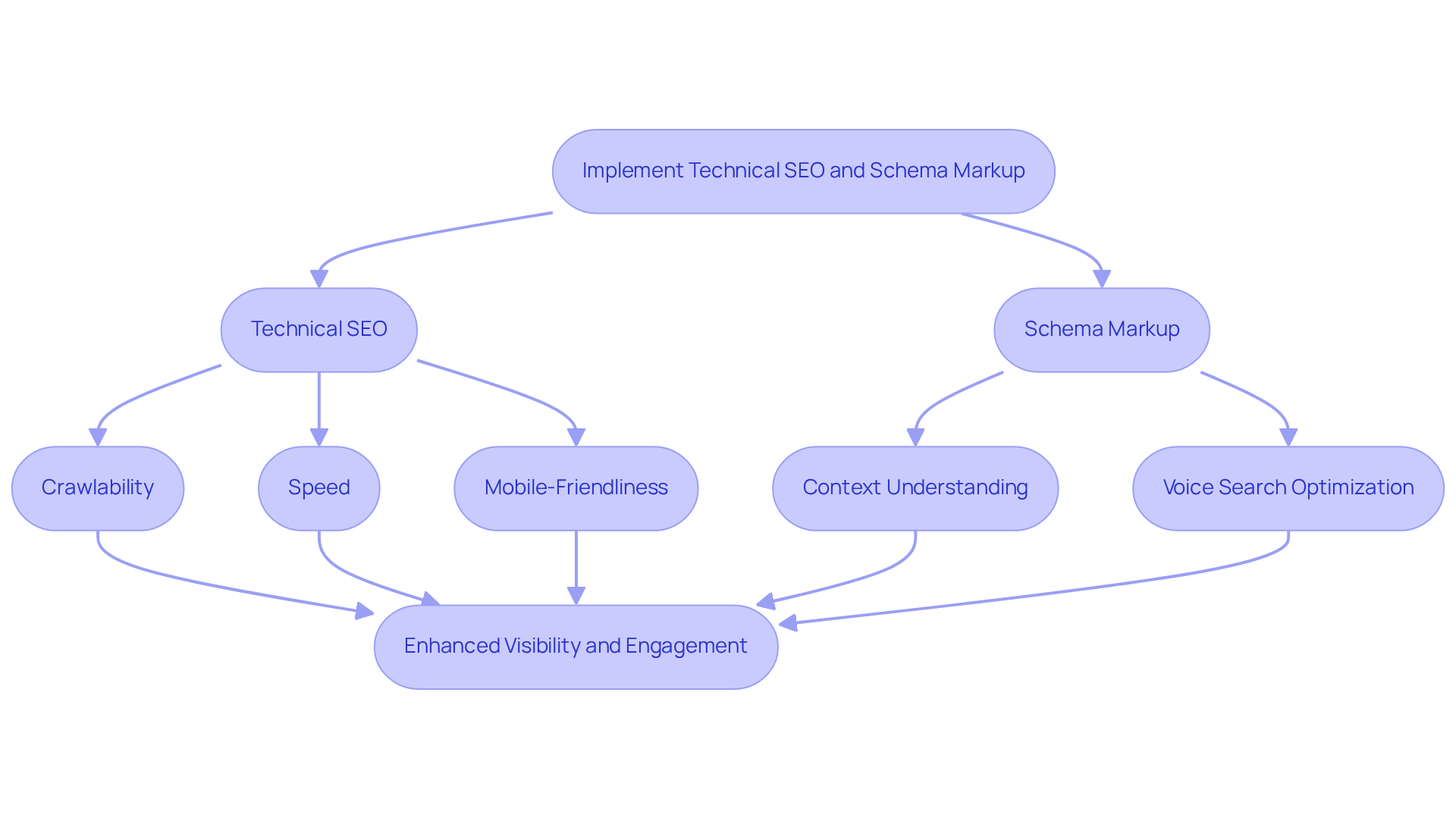 This flowchart shows how implementing technical SEO and schema markup can improve your practice's online visibility. Each step highlights key components that contribute to better search engine rankings and patient engagement.