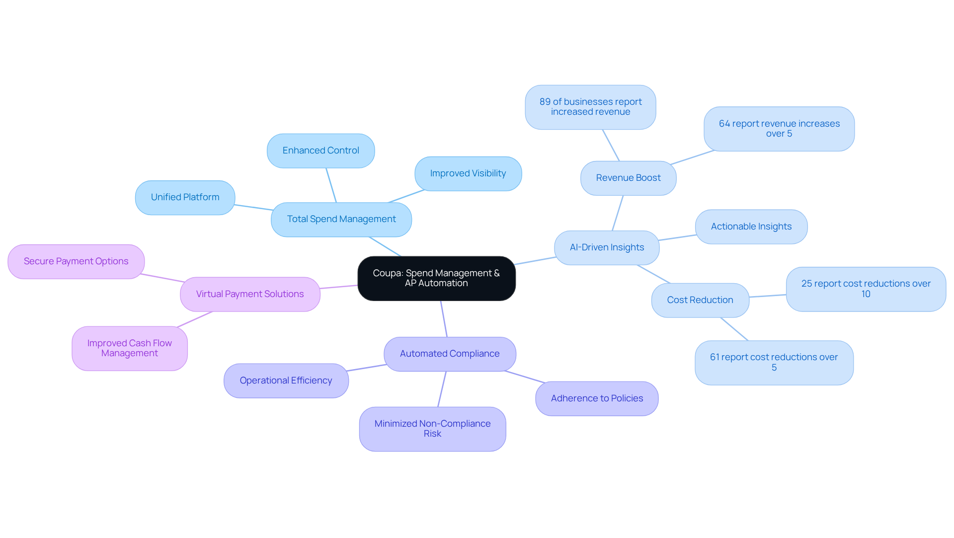 The central node represents Coupa's overall capabilities, while each branch highlights a specific feature. Follow the branches to explore how each aspect contributes to better financial management.