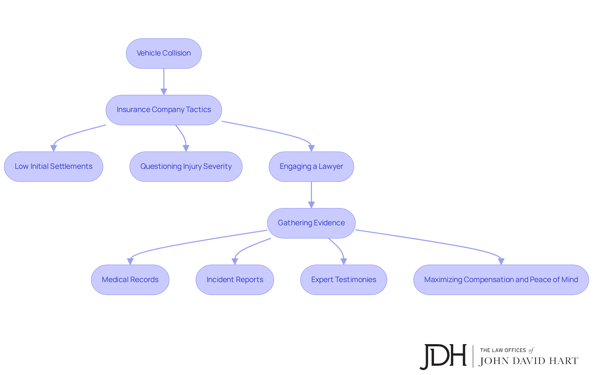 Each box represents a step in the negotiation process. Follow the arrows to understand how each step leads to the next, highlighting the importance of having a lawyer by your side. Each box represents a step in the negotiation process. Follow the arrows to understand how each step leads to the next, highlighting the importance of having a lawyer by your side.