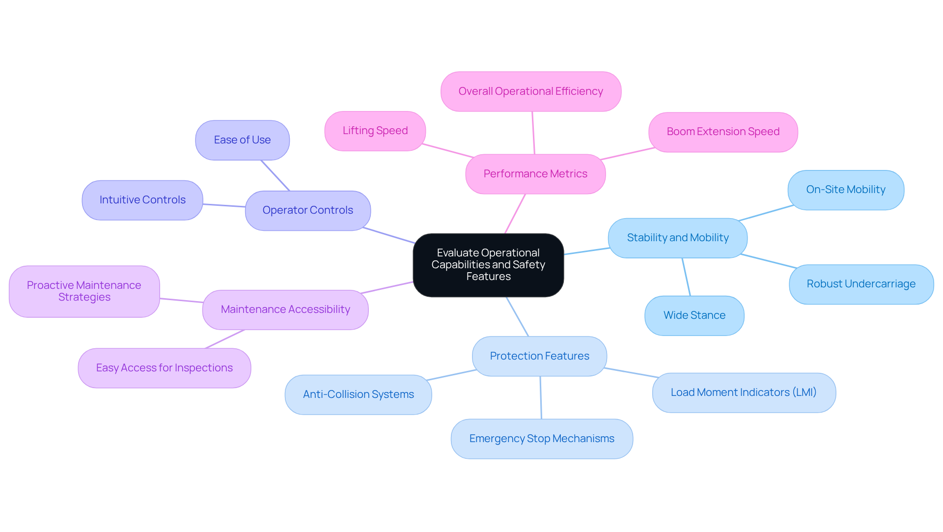 The central node represents the overall evaluation topic, while the branches show key areas to consider. Each sub-branch provides specific details that help in understanding what to look for in a crawler crane.
