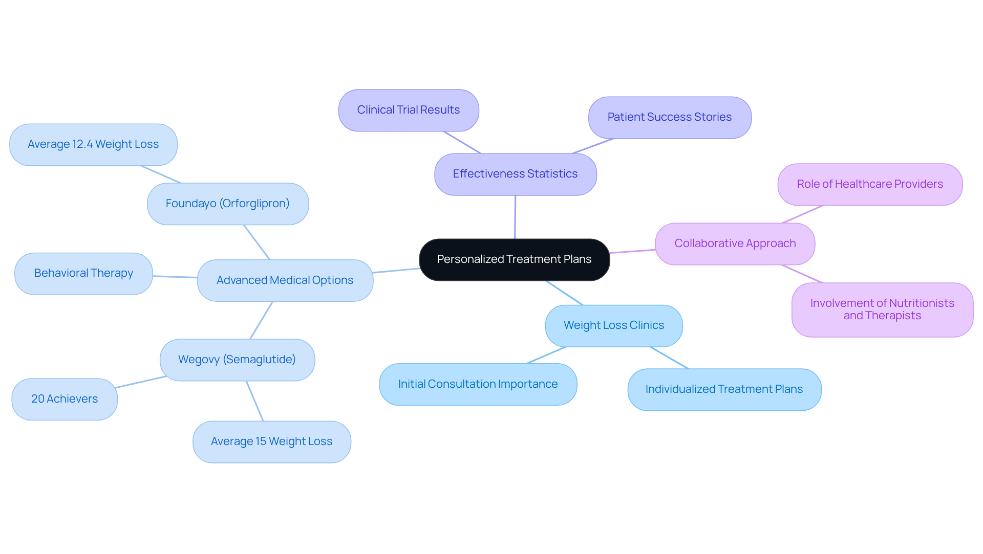 This mindmap starts with the main idea of personalized treatment plans and branches out into various aspects like treatment options, their effectiveness, and the importance of collaboration. Each branch represents a key area, helping you see how they connect and contribute to successful weight management.