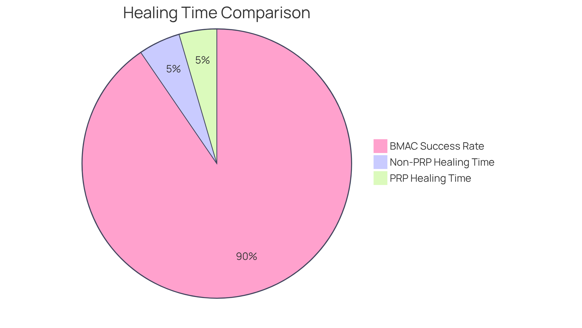 Each slice represents a different aspect of recovery: the blue slice shows the average healing time for those who received PRP, the orange slice shows the healing time for those who did not, and the green slice indicates the success rate of BMAC treatments. The larger the slice, the more effective the treatment.