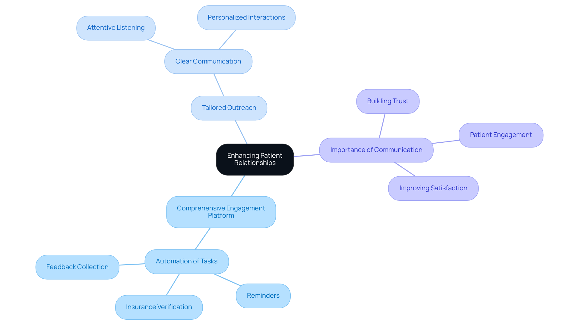 The central idea is about improving patient relationships. Each branch represents a key aspect of this process, showing how different elements like automation and communication contribute to a better healthcare experience.