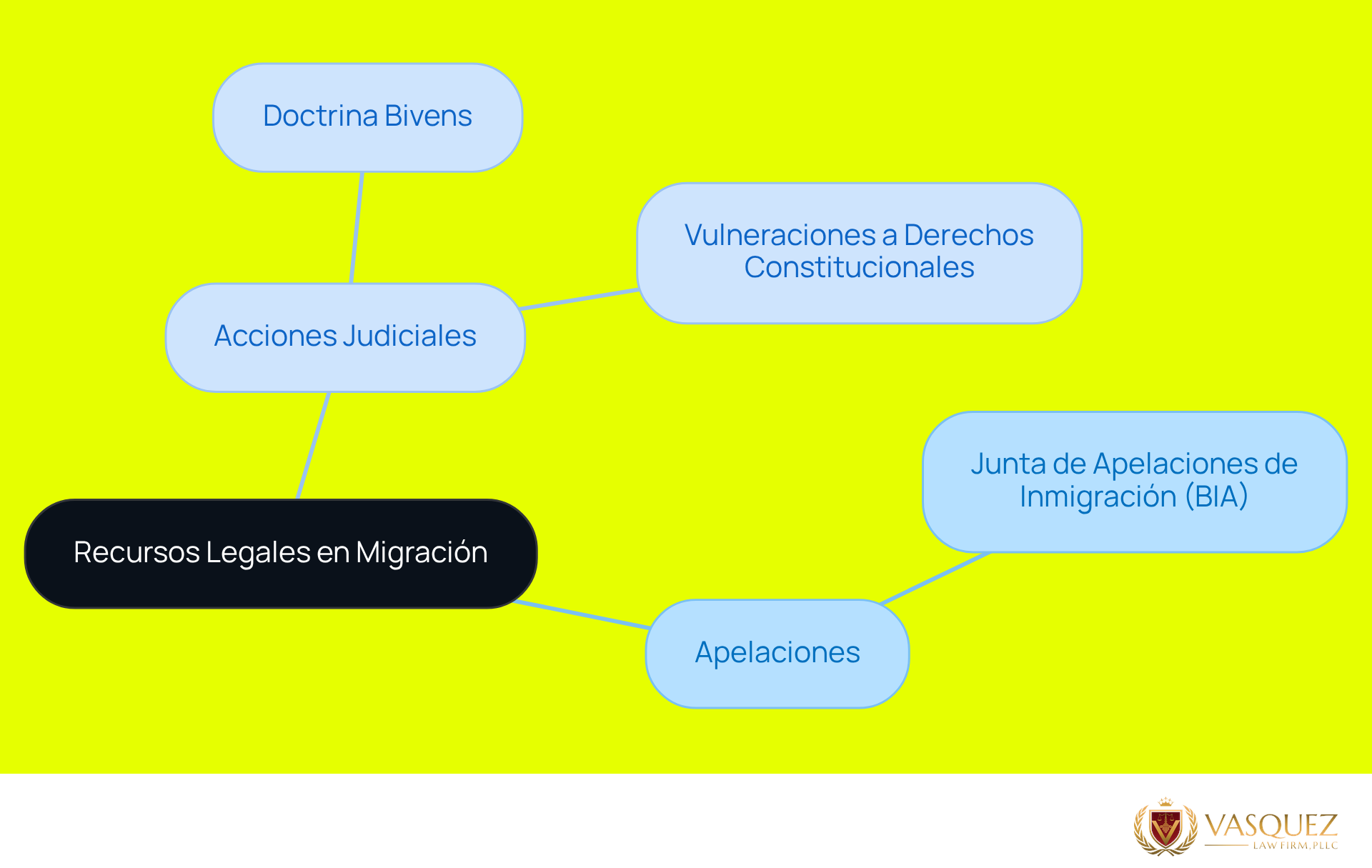 El nodo central muestra el tema general de recursos legales, mientras que las ramas representan diferentes opciones disponibles para los inmigrantes, ayudando a visualizar los caminos que pueden tomar. El nodo central muestra el tema general de recursos legales, mientras que las ramas representan diferentes opciones disponibles para los inmigrantes, ayudando a visualizar los caminos que pueden tomar.