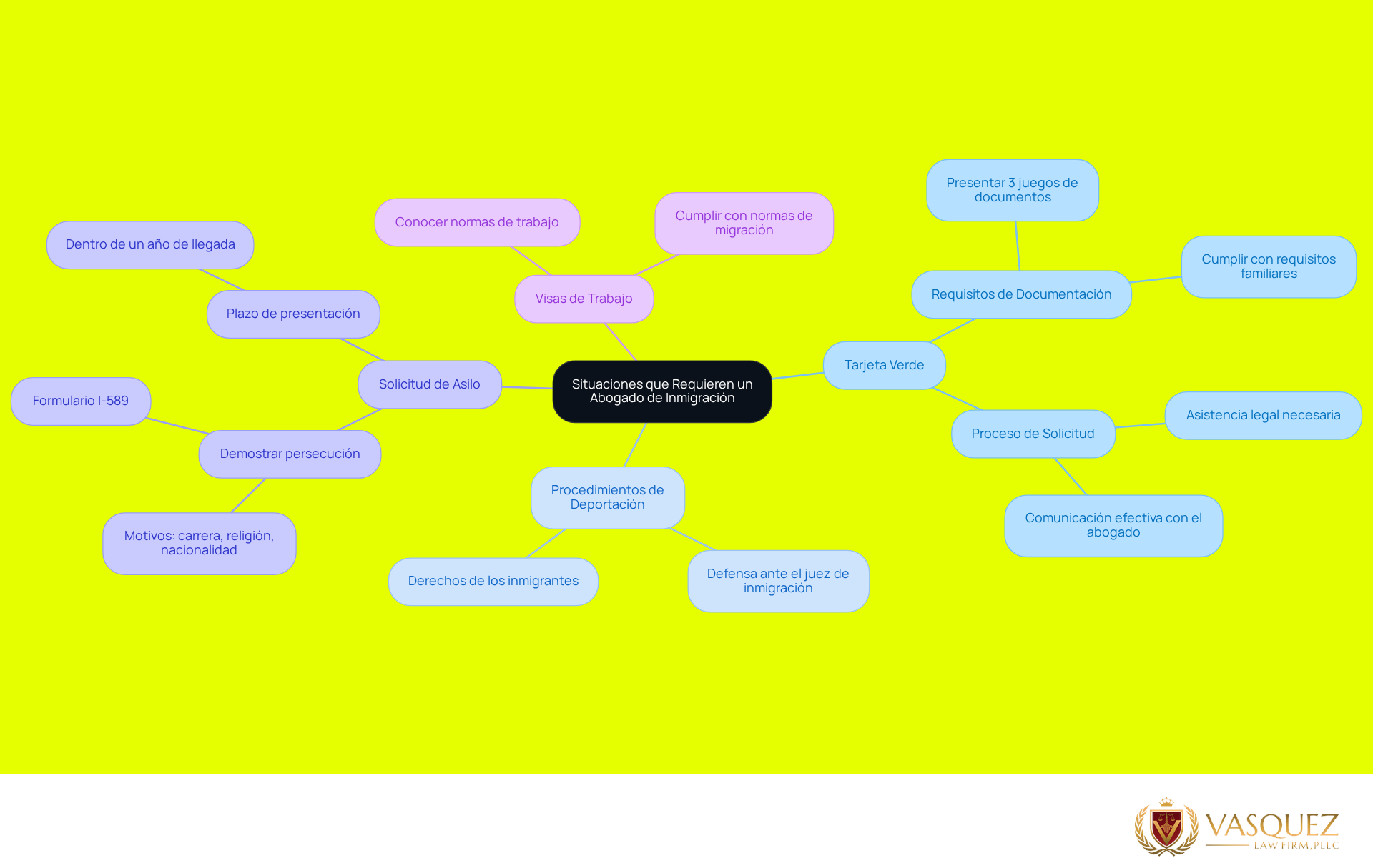 Cada rama representa una situación específica donde se necesita un abogado de inmigración. Sigue las ramas para entender los diferentes casos y sus requisitos. Cada rama representa una situación específica donde se necesita un abogado de inmigración. Sigue las ramas para entender los diferentes casos y sus requisitos.