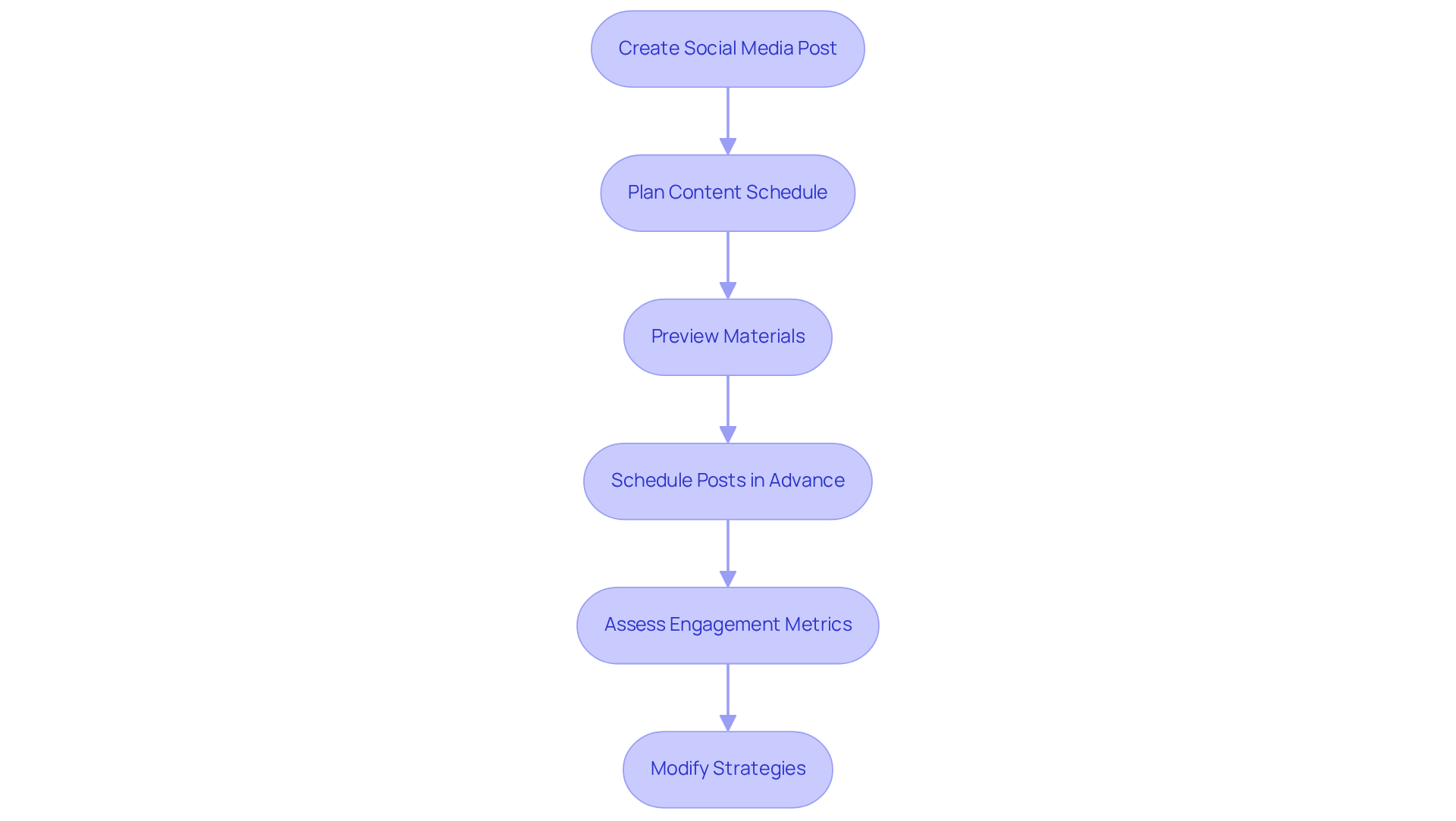 Follow the arrows to see the steps for using Adobe Express — from creating your posts to assessing their impact and adjusting your strategy. Follow the arrows to see the steps for using Adobe Express — from creating your posts to assessing their impact and adjusting your strategy.