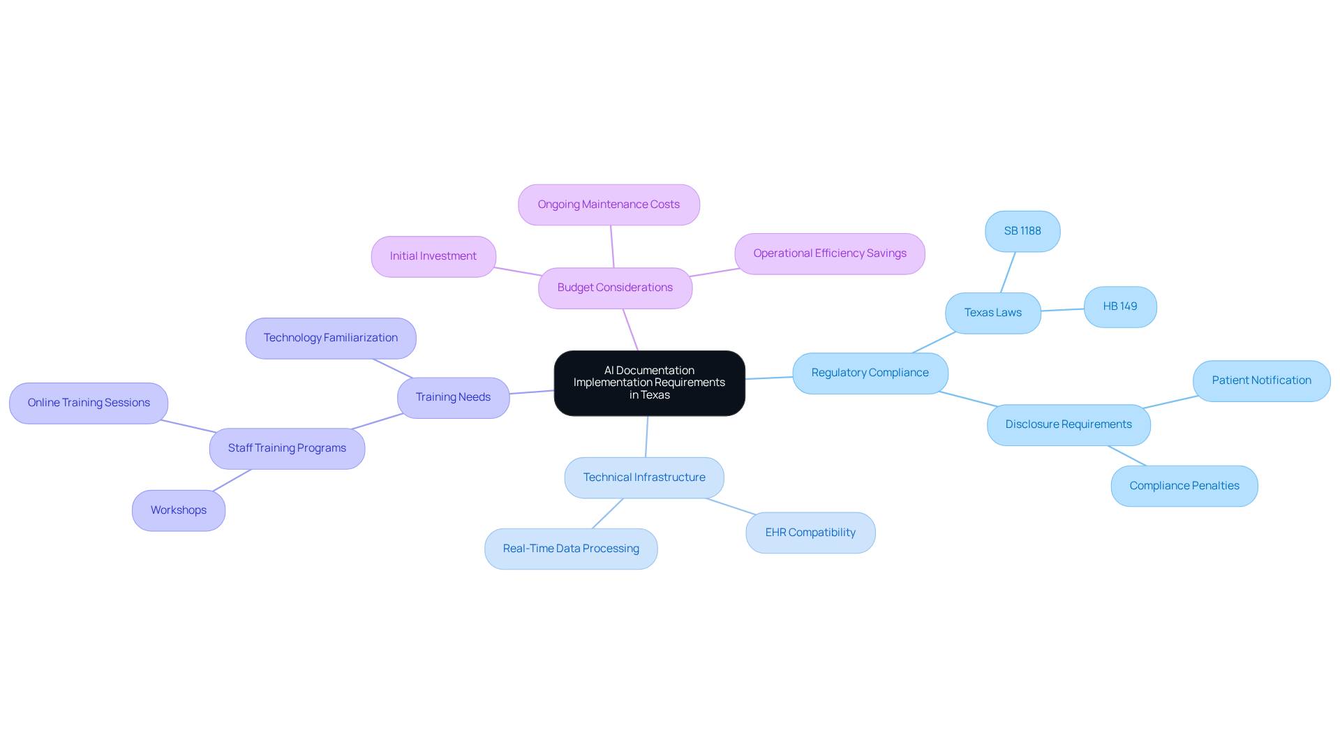 The center shows the main focus of implementing AI in healthcare, with branches leading to key areas that need attention. Each branch represents a critical requirement, and the sub-branches provide more details on what needs to be considered within each area.
