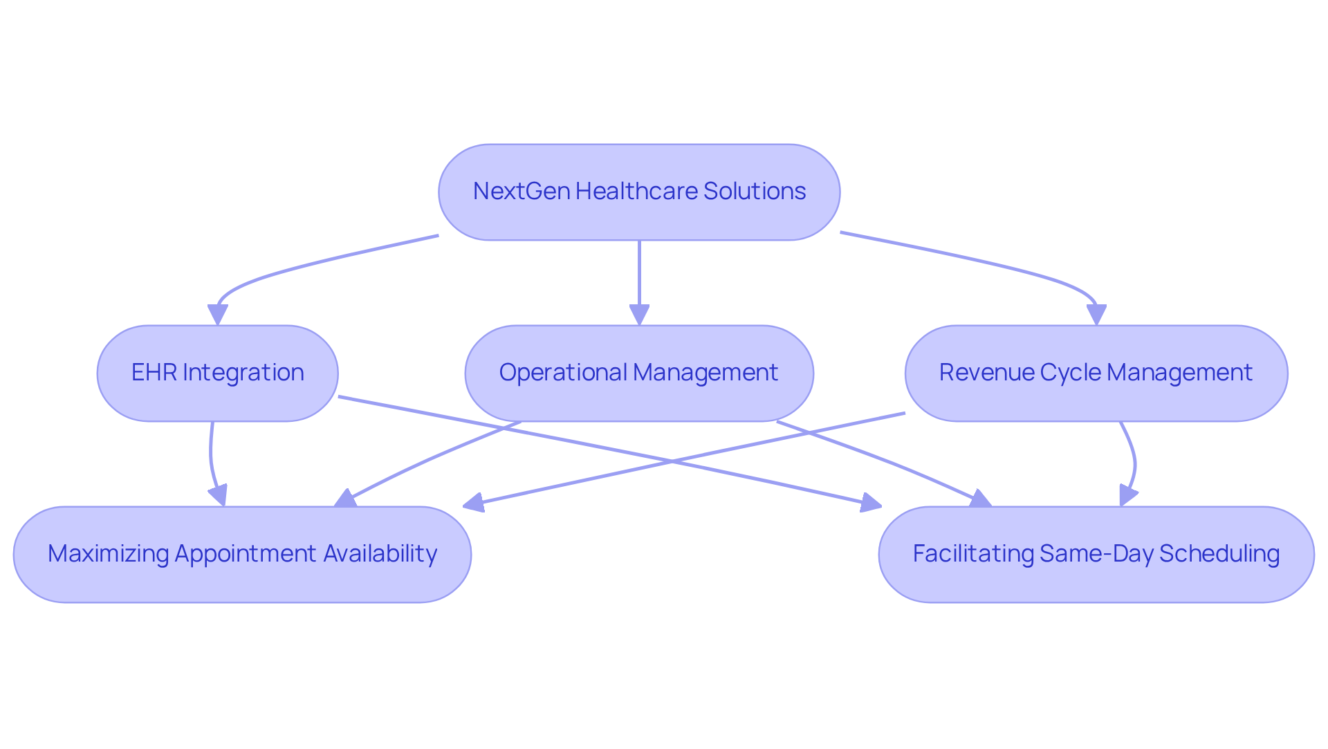This flowchart shows how NextGen Healthcare's tailored solutions work together to improve operations in specialized medical facilities. Each box represents a key component of the solution, and the arrows indicate how they lead to better patient care outcomes. This flowchart shows how NextGen Healthcare's tailored solutions work together to improve operations in specialized medical facilities. Each box represents a key component of the solution, and the arrows indicate how they lead to better patient care outcomes.
