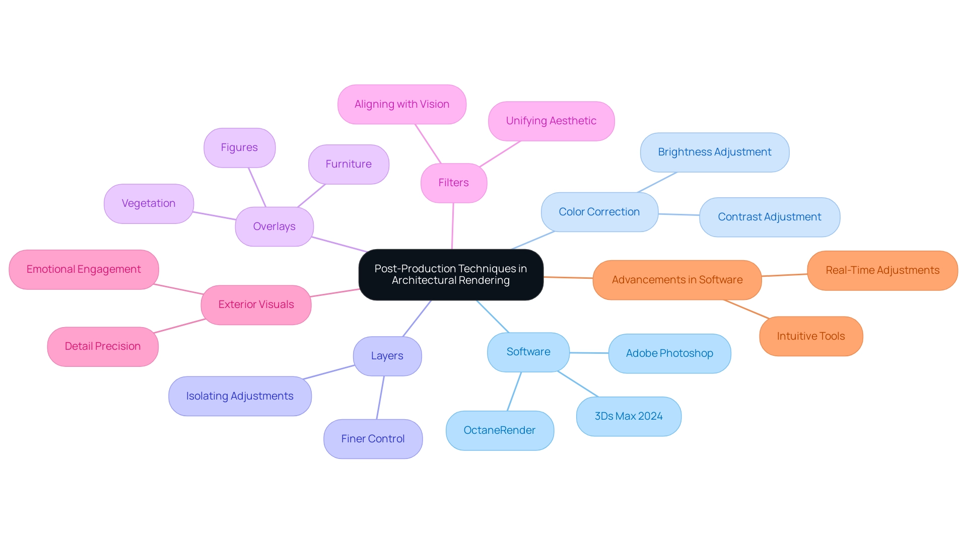 The central node represents the overarching concept of post-production techniques; branches illustrate key areas and their specific subcategories.